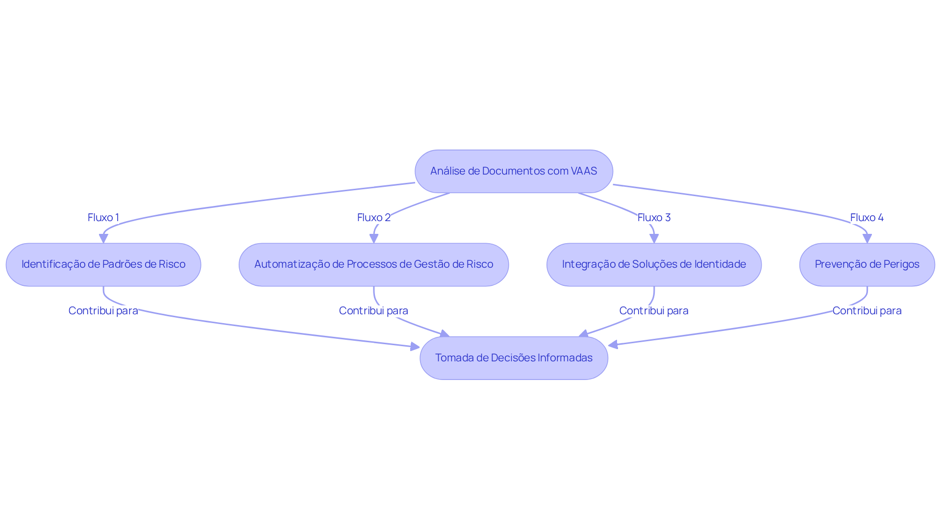 Cada bloco representa uma etapa no processo de análise de documentos. Siga as setas para entender como cada parte se conecta e contribui para a gestão de riscos e compliance.