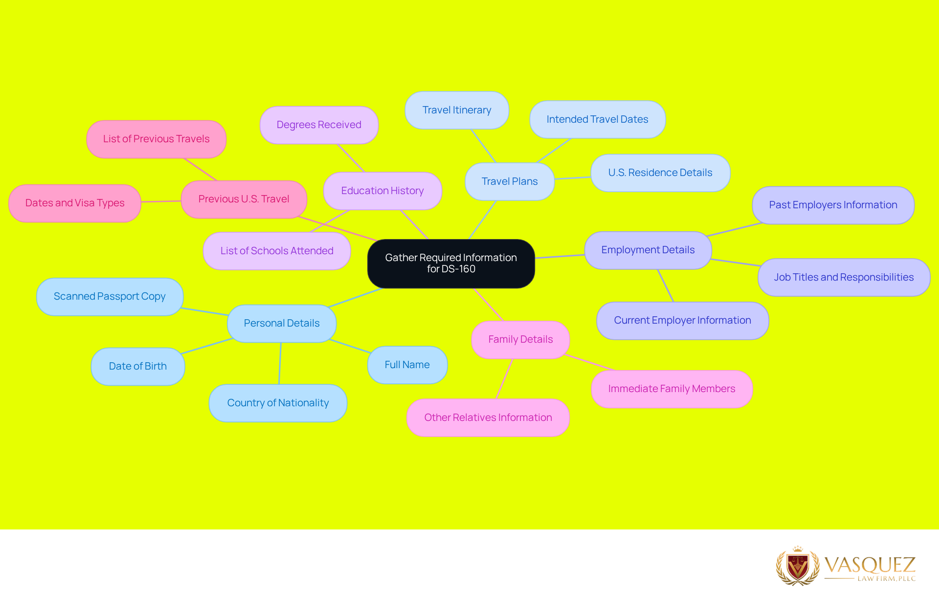 This mindmap helps you see what information you need to gather for the DS-160 form. Start at the center with the main topic, then follow the branches to find out what details you need for each category. Each color represents a different area of information, making it easier to organize your thoughts and ensure you have everything ready.