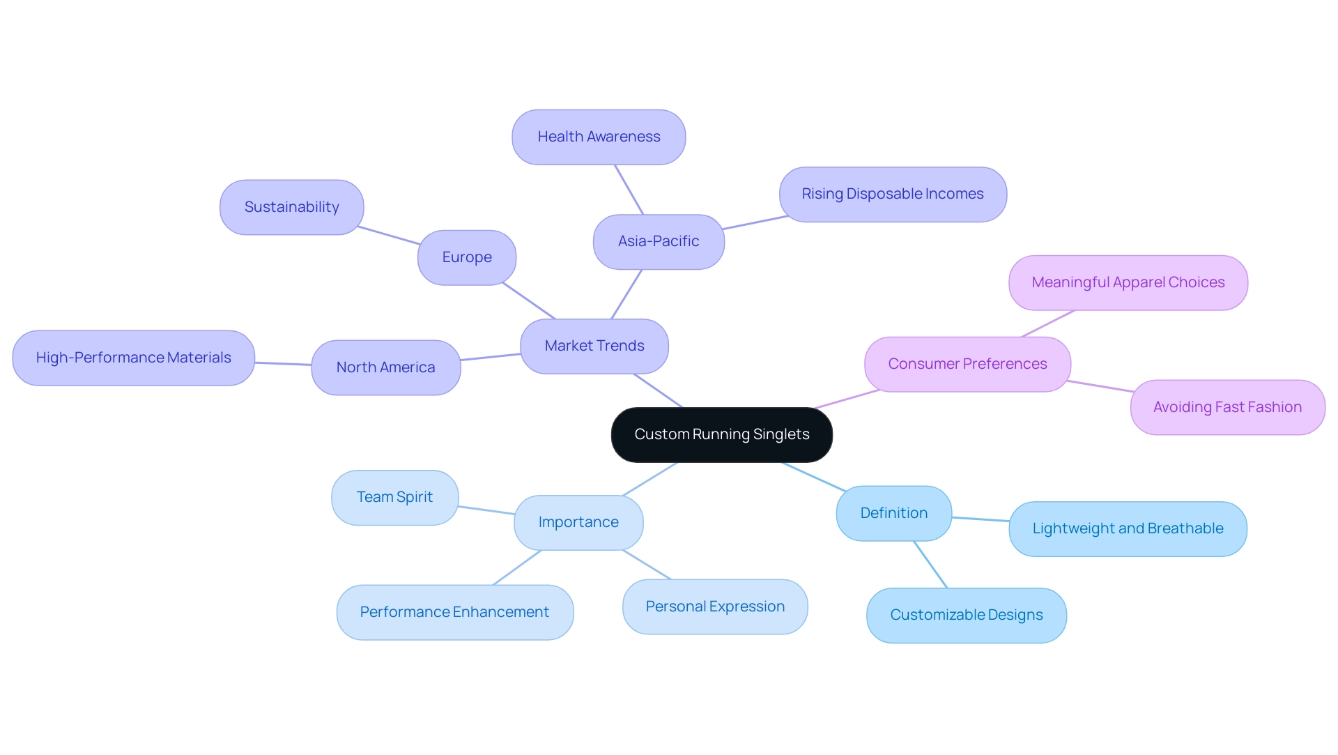 The central node represents custom running singlets; branches indicate their definition, importance, market trends, and consumer preferences, with distinct colors for each category.