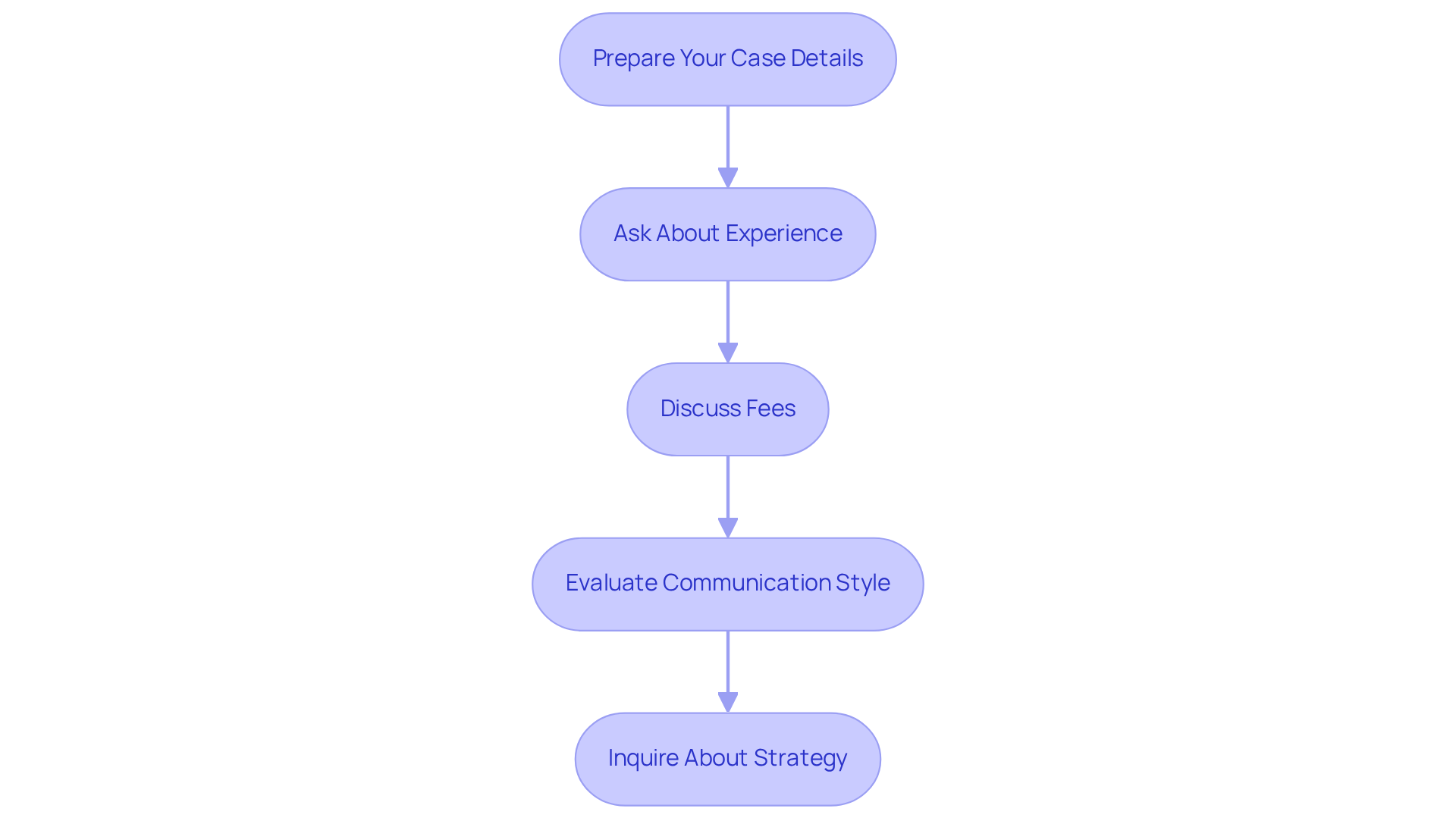 Each box represents an essential step in preparing for your attorney consultation — follow the arrows to navigate through the process and ensure you cover all important points.