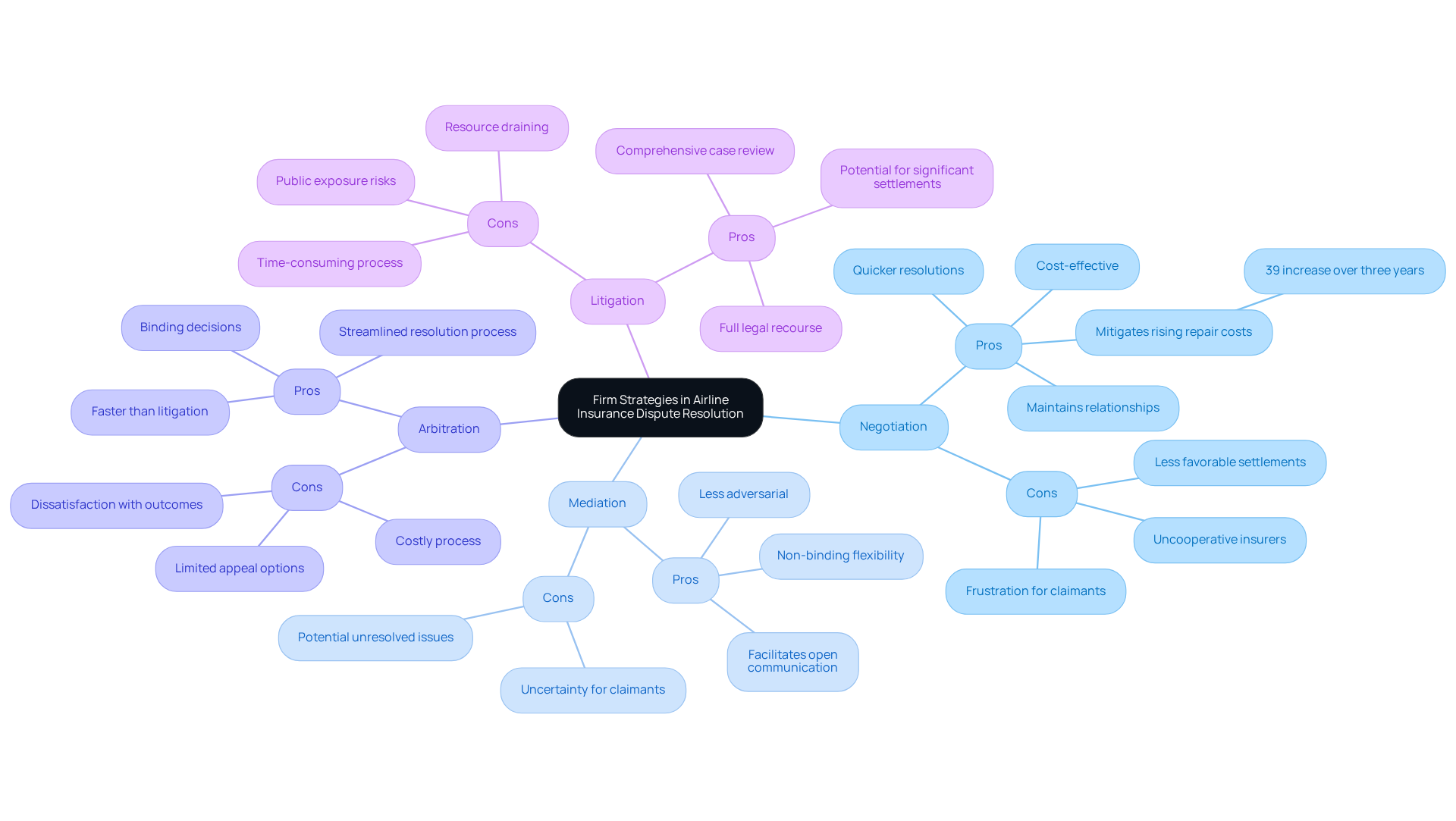 This mindmap illustrates the different strategies used in airline insurance disputes. Each main branch represents a strategy, and the sub-branches outline the advantages and disadvantages of each. This format helps you quickly grasp the key points and understand how each strategy might work for you.