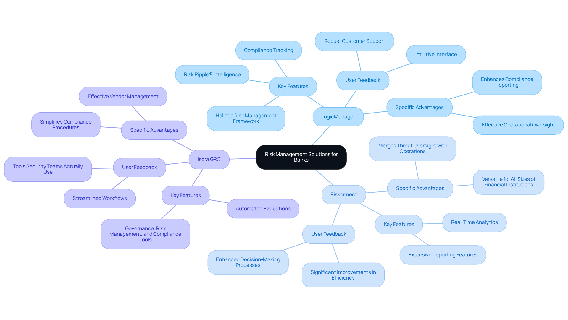 The central node represents the overall topic, while each branch highlights a specific solution. Sub-branches provide details on features and user experiences, helping you understand what each solution offers.