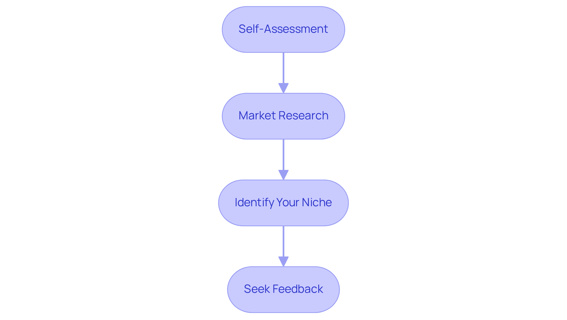 Each box represents a step in the process of finding your niche as a contractor. Follow the arrows to see how each step leads to the next, helping you navigate your career path effectively. Each box represents a step in the process of finding your niche as a contractor. Follow the arrows to see how each step leads to the next, helping you navigate your career path effectively.