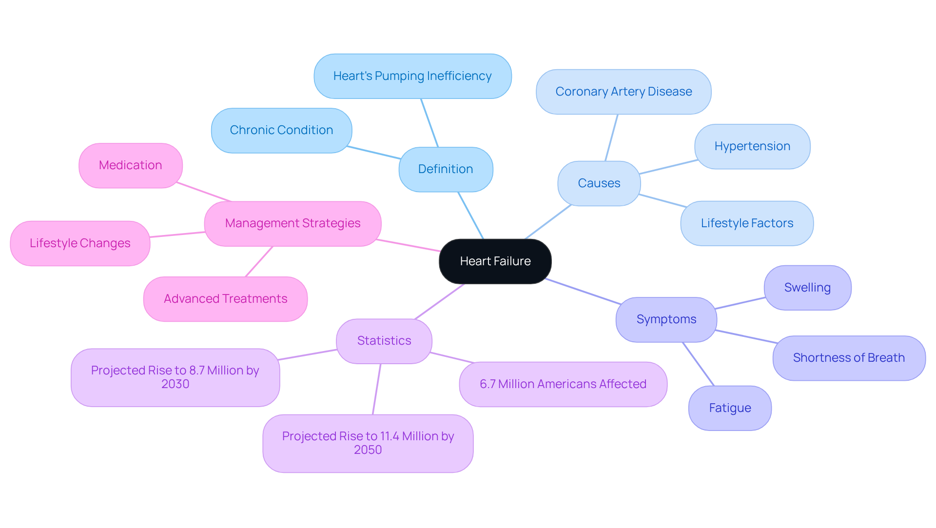 This mindmap starts with heart failure at the center and branches out to show its definition, causes, symptoms, statistics, and management strategies. Each branch helps you see how different aspects of heart failure are connected. This mindmap starts with heart failure at the center and branches out to show its definition, causes, symptoms, statistics, and management strategies. Each branch helps you see how different aspects of heart failure are connected.