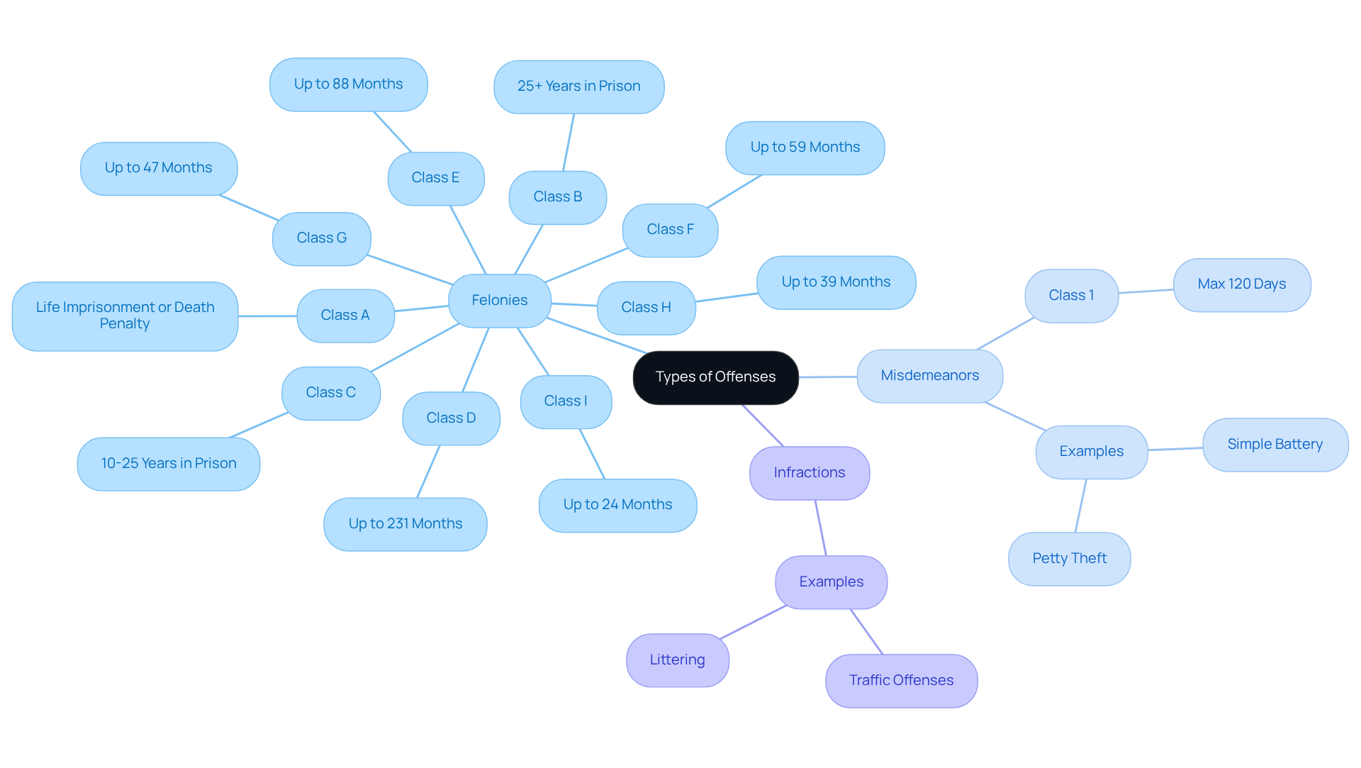 This mindmap helps you navigate the different types of offenses. Start at the center with 'Types of Offenses' and follow the branches to see how felonies, misdemeanors, and infractions differ. Each branch shows examples and penalties, making it easier to understand the legal landscape.