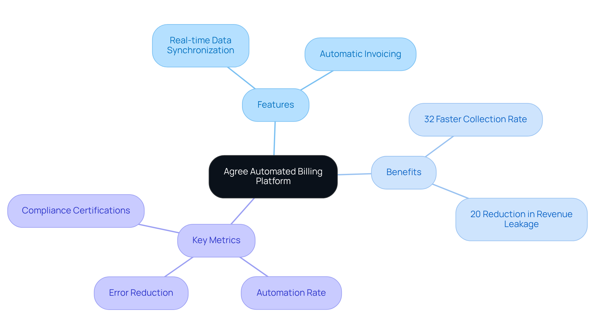 The center represents the Agree platform, with branches showing its features, benefits, and important metrics. Each branch helps you understand how Agree supports small e-commerce businesses in managing their billing efficiently.