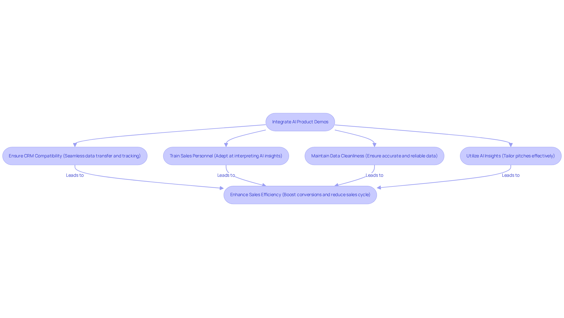 Each box represents a step in the integration process. Follow the arrows to see how each step connects and contributes to the overall goal of enhancing sales efficiency.