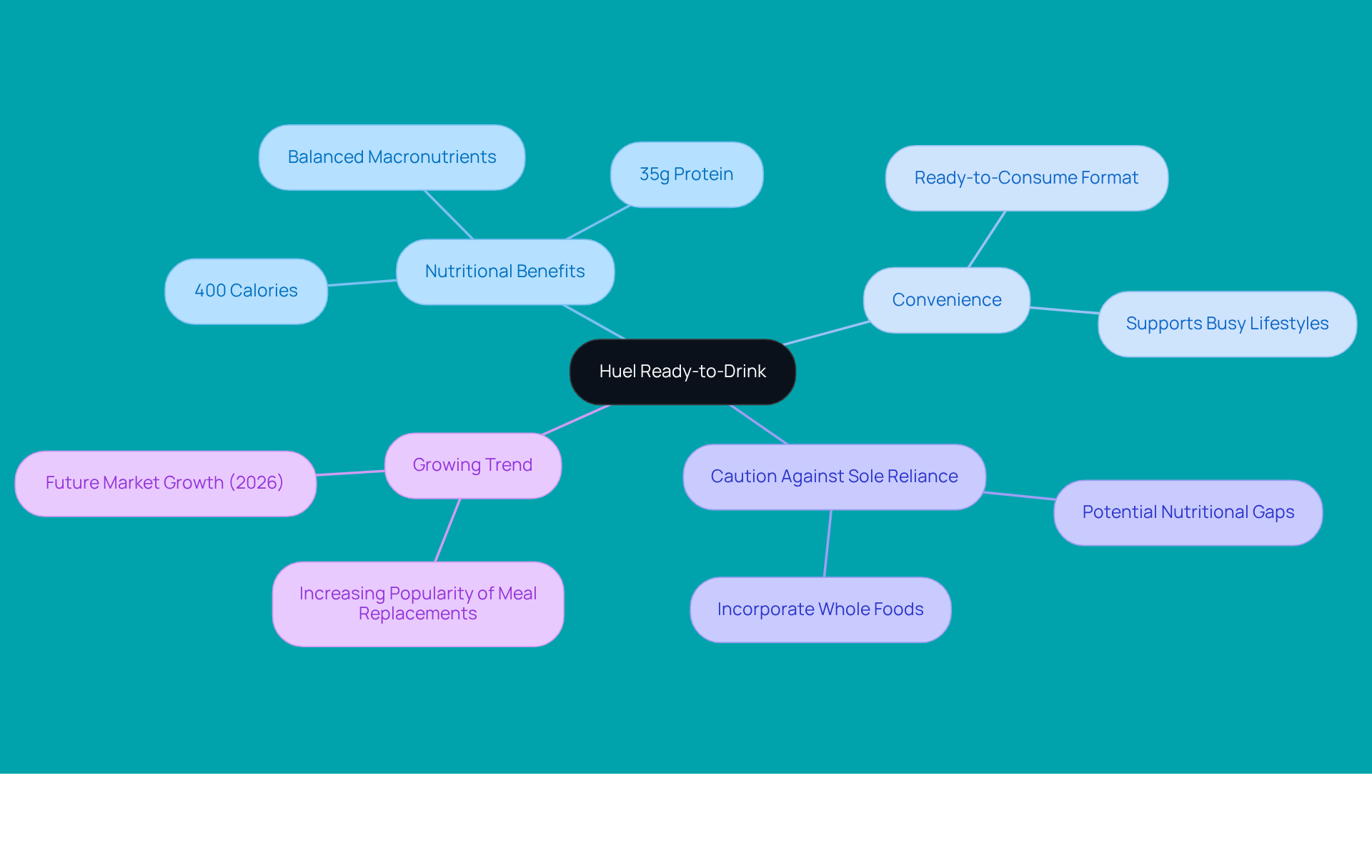 The central node represents Huel Ready-to-Drink, while the branches show its key features and considerations. Each color-coded branch helps you quickly identify different aspects of the product, making it easier to understand its role in a healthy lifestyle. The central node represents Huel Ready-to-Drink, while the branches show its key features and considerations. Each color-coded branch helps you quickly identify different aspects of the product, making it easier to understand its role in a healthy lifestyle.
