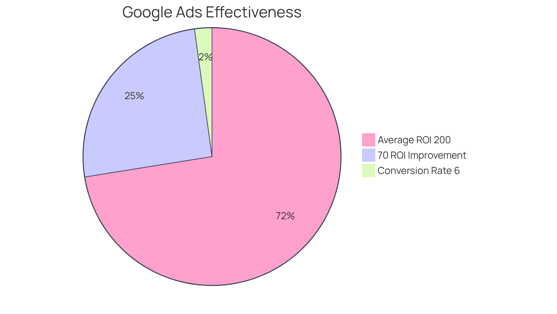 Each segment of the pie shows a different metric related to Google Ads' effectiveness. The larger the segment, the more significant the impact of that metric on advertising success.