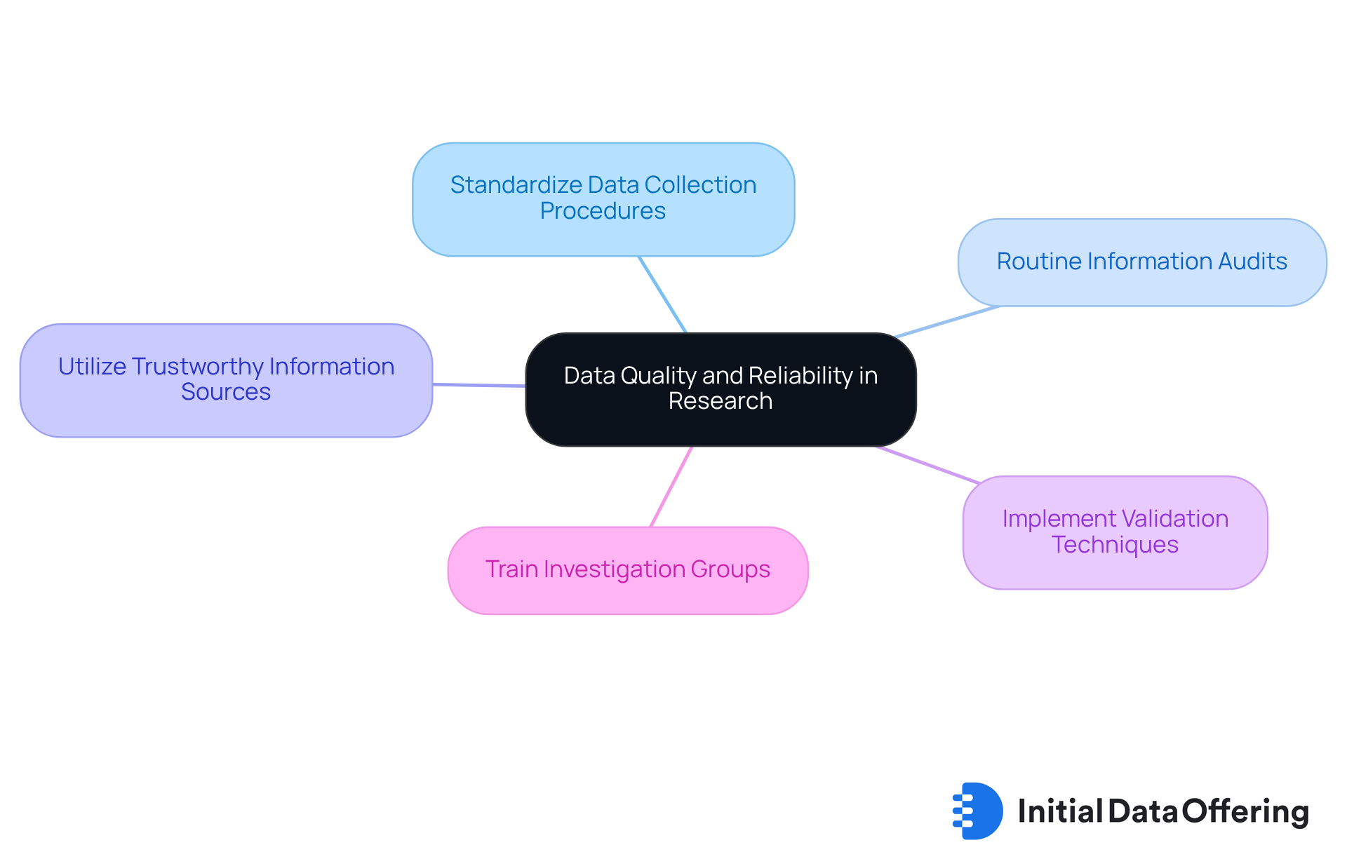 The central node represents the main goal of ensuring data quality. Each branch shows a specific practice that contributes to this goal. Follow the branches to see how each practice supports the overall aim of improving data integrity.