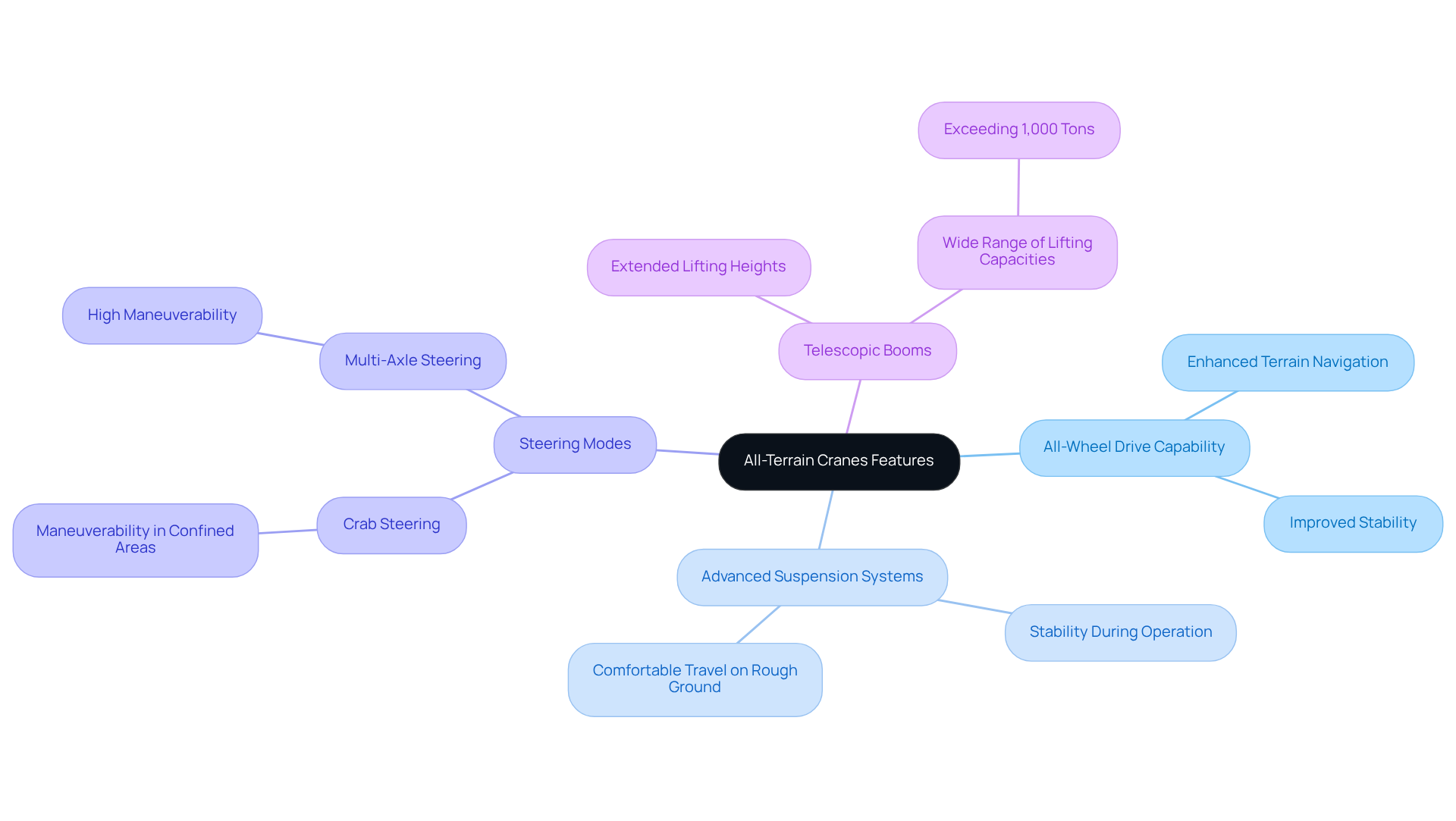 This mindmap starts with the main topic in the center and branches out to show the key features of all-terrain cranes. Each branch represents a feature, and you can explore further details by following the sub-branches. It's a great way to see how these features contribute to the cranes' versatility and performance.
