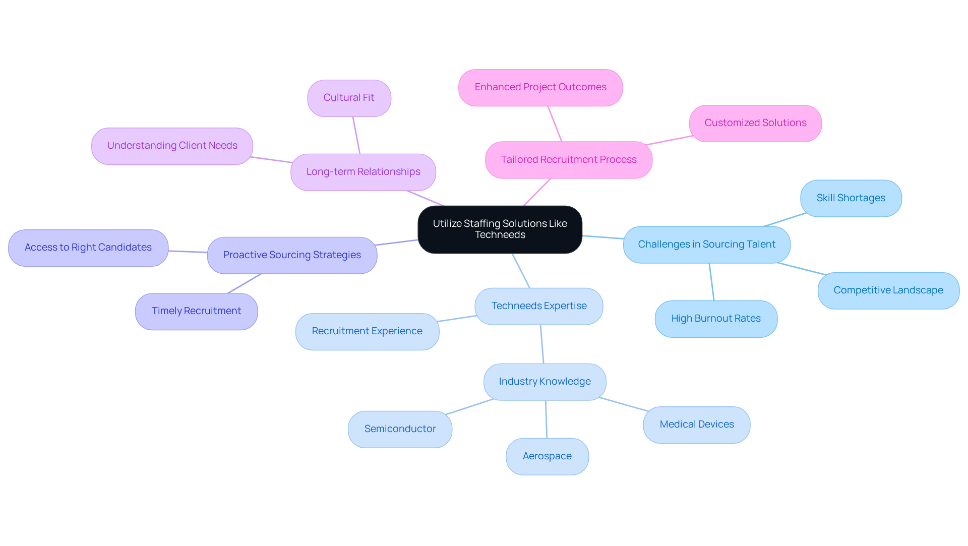 The central node represents the main idea of utilizing staffing solutions, while the branches show the various aspects of Techneeds' services and how they address staffing challenges. The central node represents the main idea of utilizing staffing solutions, while the branches show the various aspects of Techneeds' services and how they address staffing challenges.