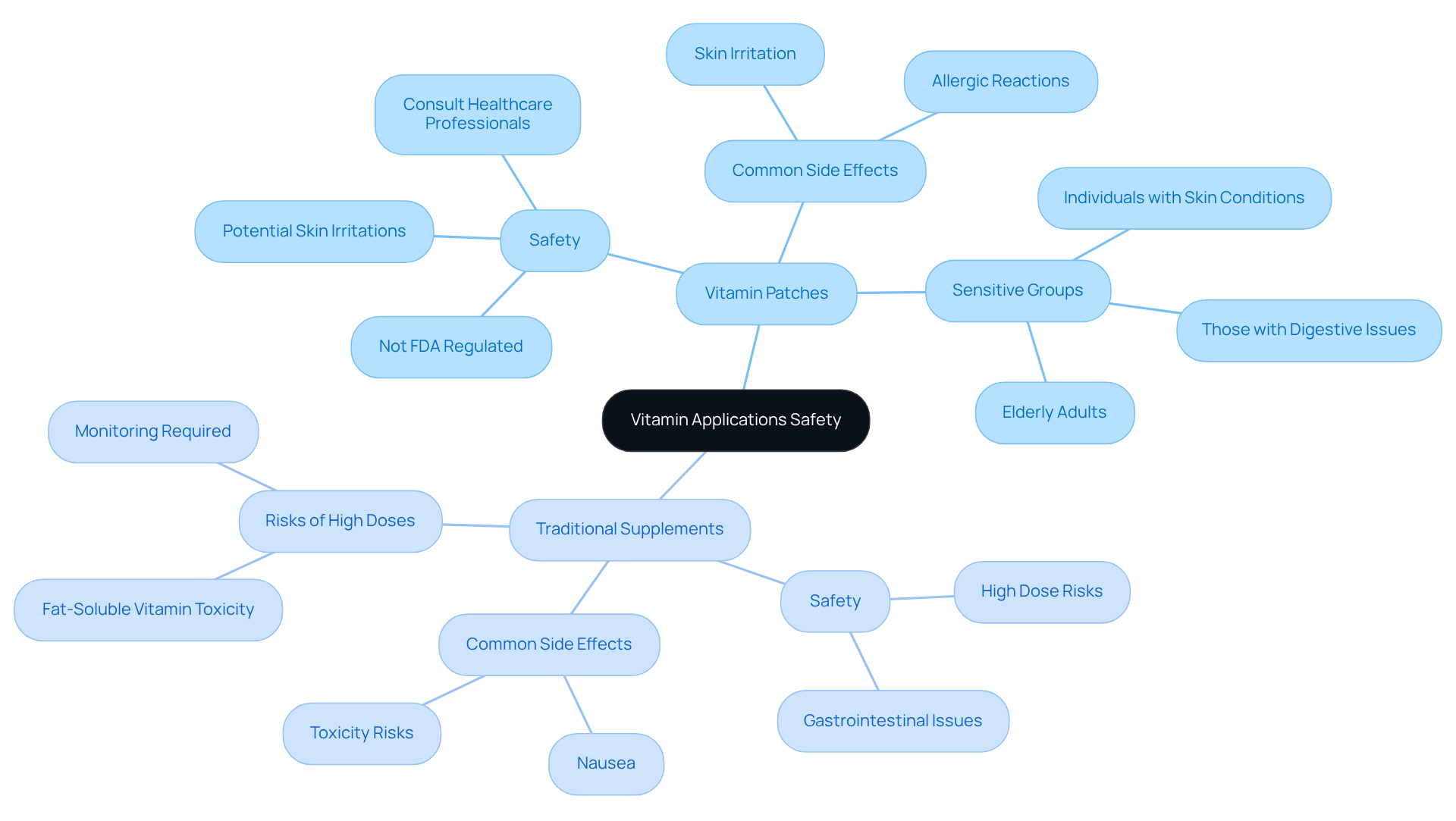 The central node represents the overall topic of safety in vitamin applications. The branches show the two methods being compared, with further details on their safety and side effects. Follow the branches to understand the risks associated with each option.