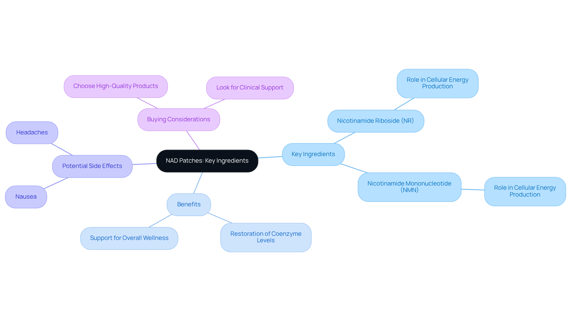 This mindmap starts with the main topic of NAD patches and branches out into key areas. Each branch represents an important aspect to consider, helping you understand how these ingredients work and what to look for when buying. This mindmap starts with the main topic of NAD patches and branches out into key areas. Each branch represents an important aspect to consider, helping you understand how these ingredients work and what to look for when buying.