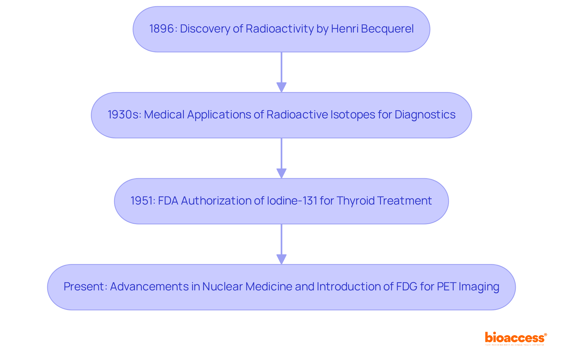 Each box represents a significant event in the history of radiopharmaceuticals. Follow the arrows to see how each event leads to the next, illustrating the evolution of this important medical field.