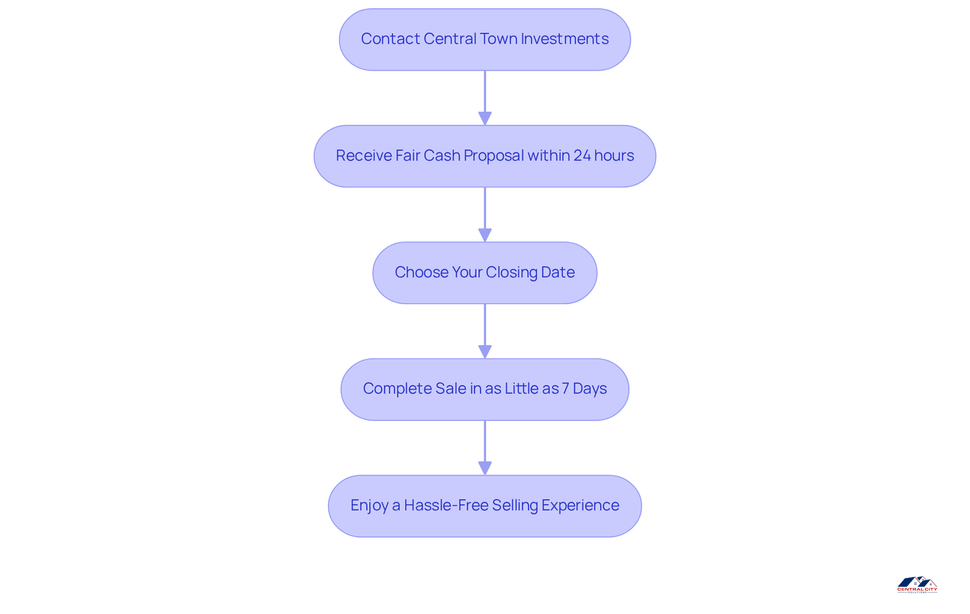 Each box represents a stage in your home-selling journey. Follow the arrows to see how you can sell your home quickly and easily!