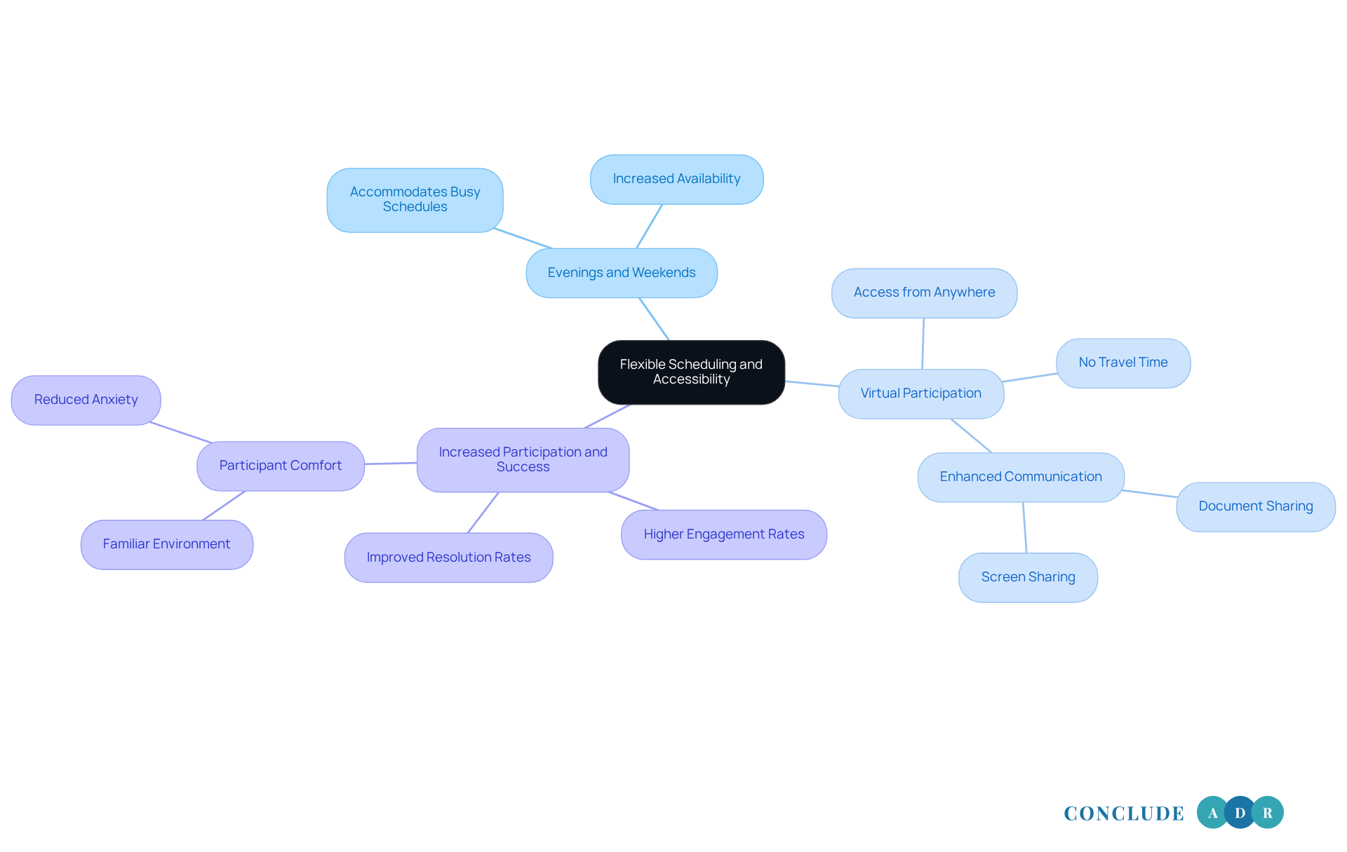 The center represents the main theme, while the branches show how flexible scheduling and accessibility enhance the mediation experience. Each branch highlights a specific aspect, making it easy to understand the overall benefits.