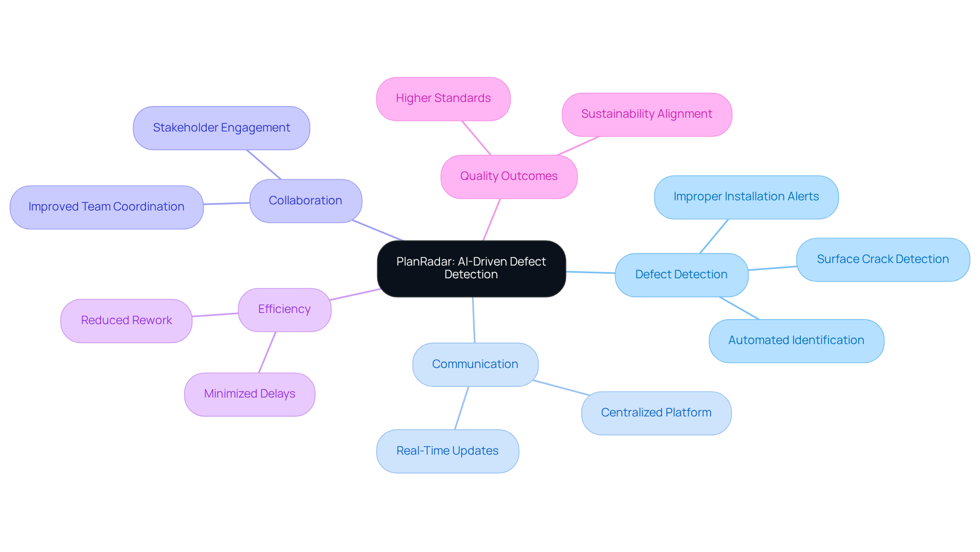 The center represents PlanRadar, and the branches show how it improves defect detection and communication. Each color-coded branch highlights a different aspect of the tool, making it easy to see how they all connect.