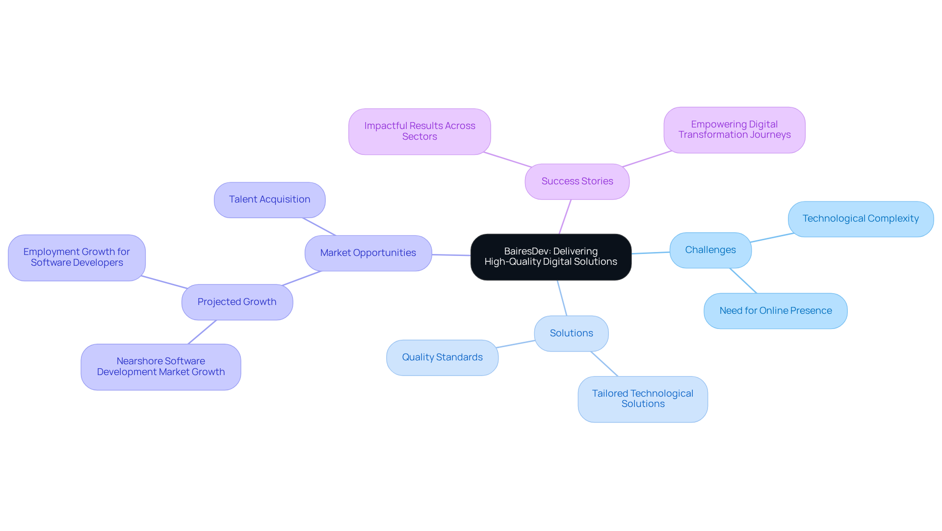 The central node represents BairesDev's mission, while the branches show the challenges businesses face, the solutions offered, the market opportunities available, and the success stories that illustrate the impact of these solutions. The central node represents BairesDev's mission, while the branches show the challenges businesses face, the solutions offered, the market opportunities available, and the success stories that illustrate the impact of these solutions.