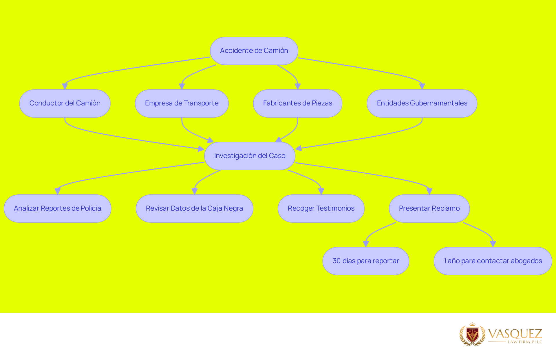 Este diagrama muestra los pasos a seguir después de un accidente de camión. Comienza con el accidente y sigue con los responsables y la investigación necesaria para presentar un reclamo. Las flechas indican el flujo del proceso y los plazos son recordatorios importantes para no perder derechos.