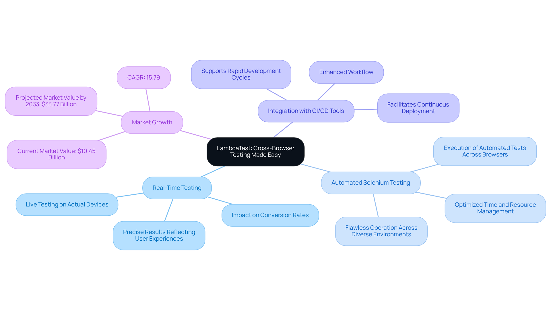 The central node represents LambdaTest, while the branches illustrate its key features and market growth. Each feature branch explains how it benefits online retail, and the market growth branch highlights the increasing demand for testing solutions.