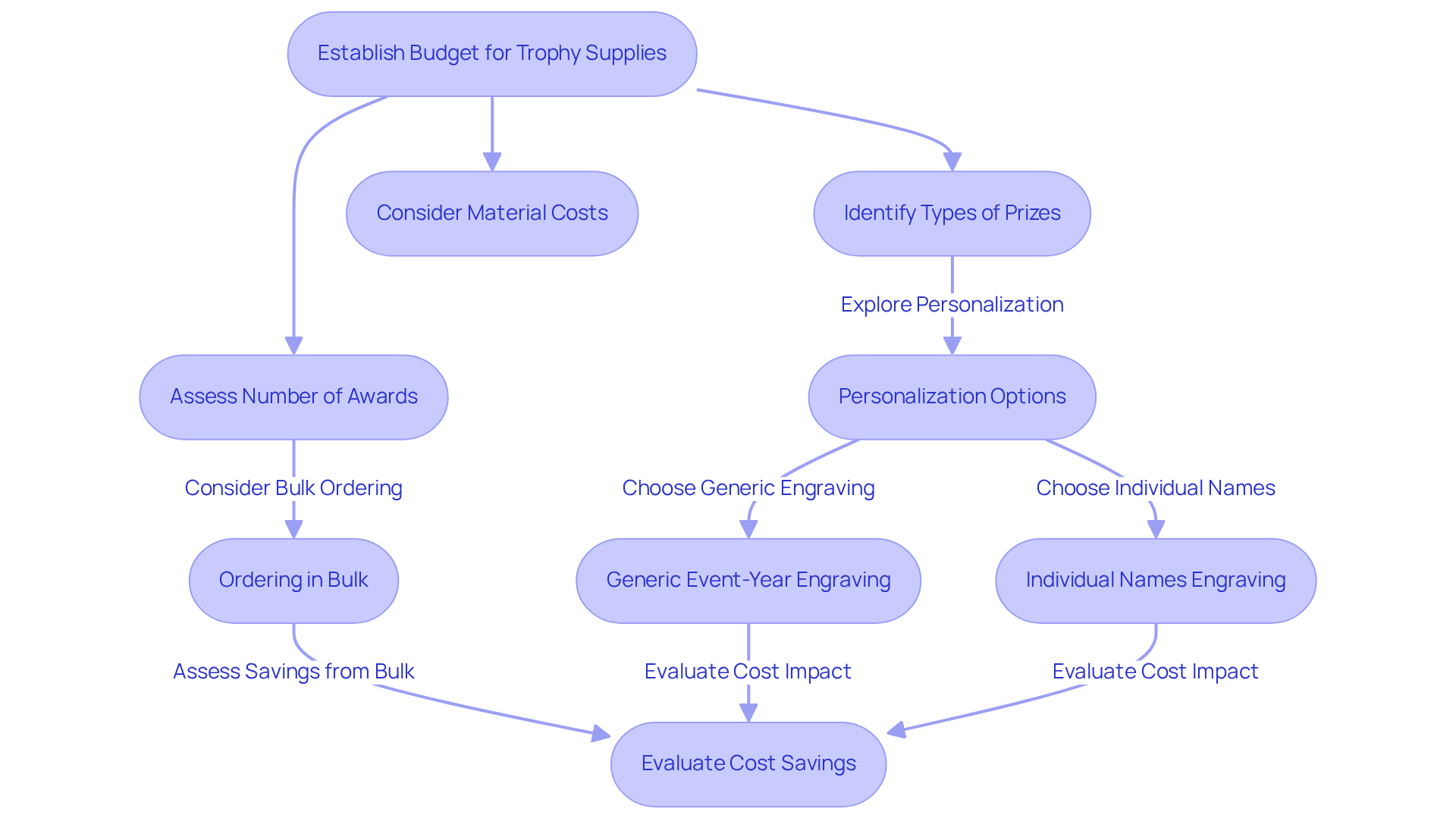 This flowchart guides you through the steps of establishing a budget for trophy supplies. Start at the top and follow the arrows to see how each decision affects your budget and potential savings.