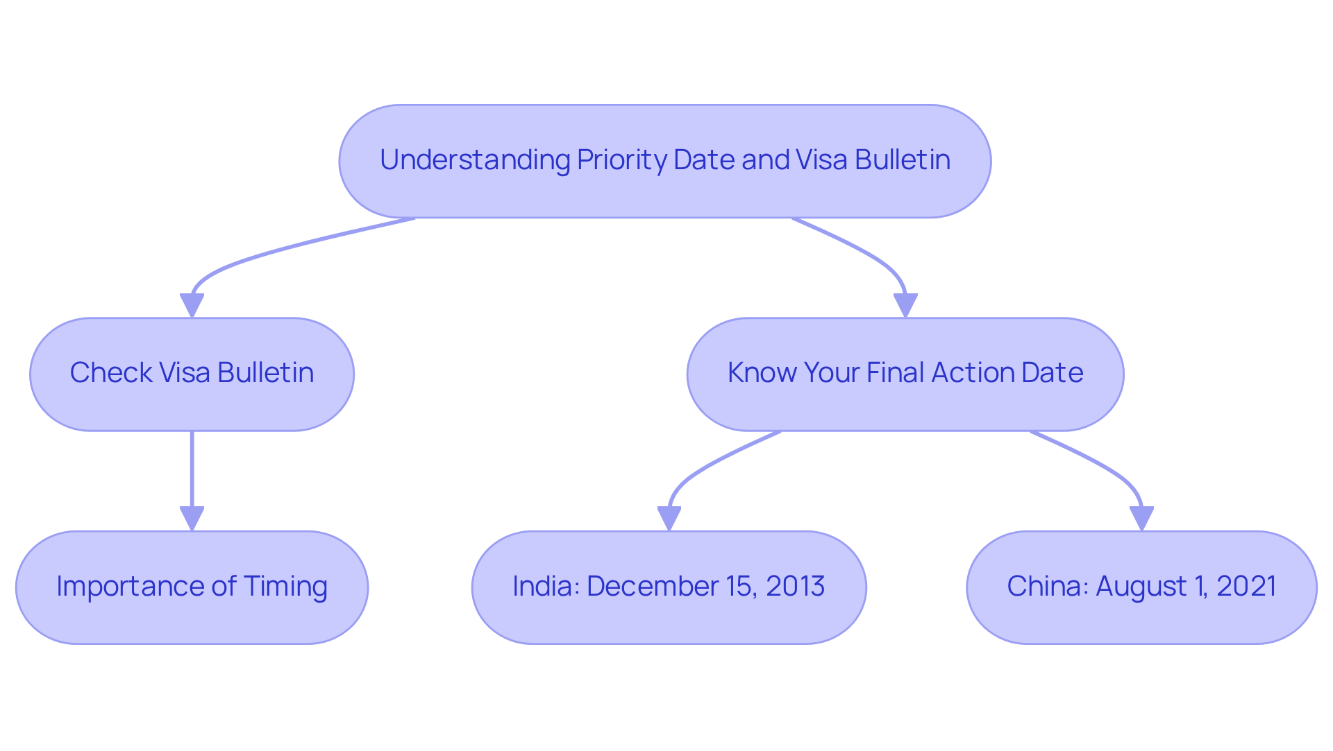This flowchart guides you through understanding your priority date and the Visa Bulletin. Start at the top and follow the arrows to see how to check your status and what the important dates mean for your visa application.