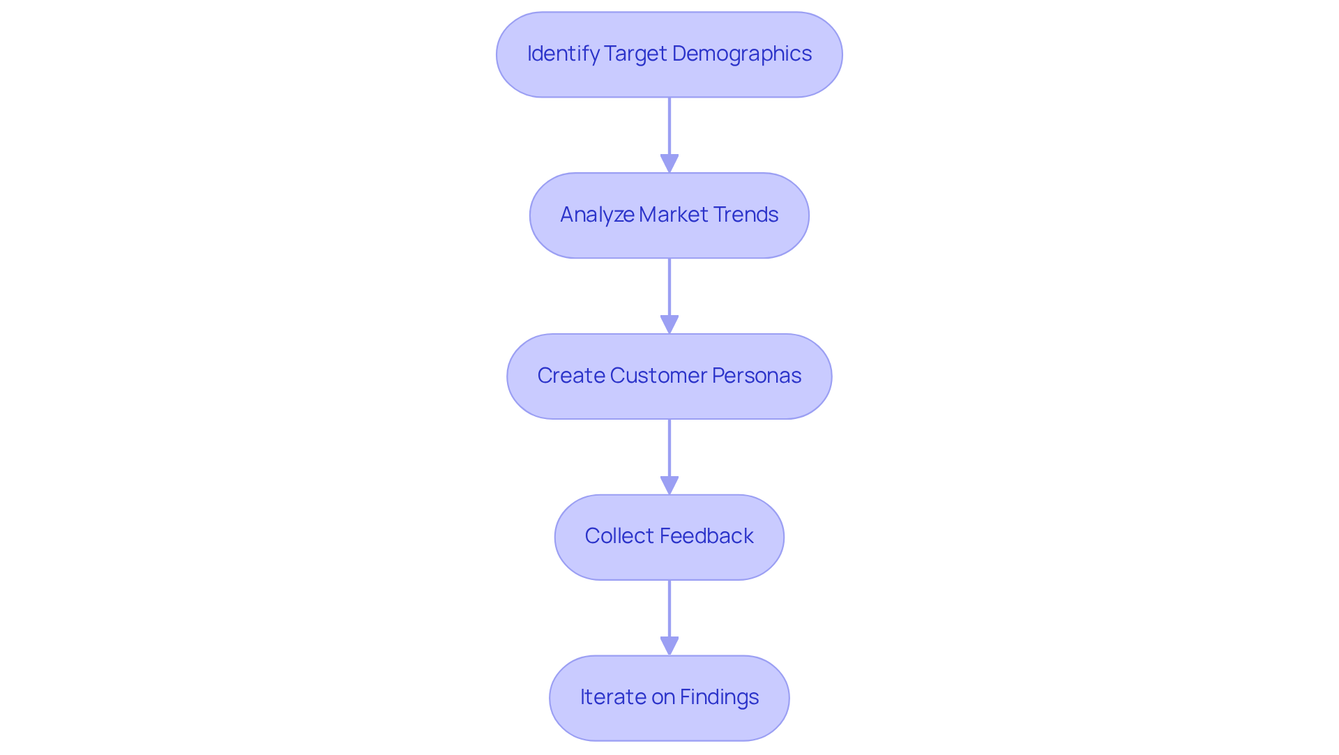 Each box represents a crucial step in the process of understanding your audience and market. Follow the arrows to see how each step builds on the previous one, guiding you toward creating better digital products. Each box represents a crucial step in the process of understanding your audience and market. Follow the arrows to see how each step builds on the previous one, guiding you toward creating better digital products.