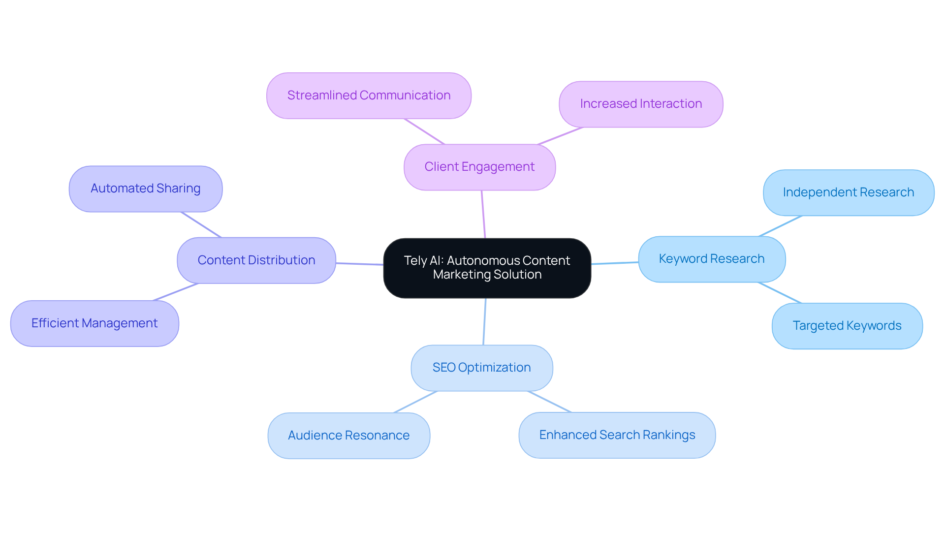 The central node represents Tely AI, while the branches illustrate its key features and how they contribute to effective content marketing for wealth consultants.