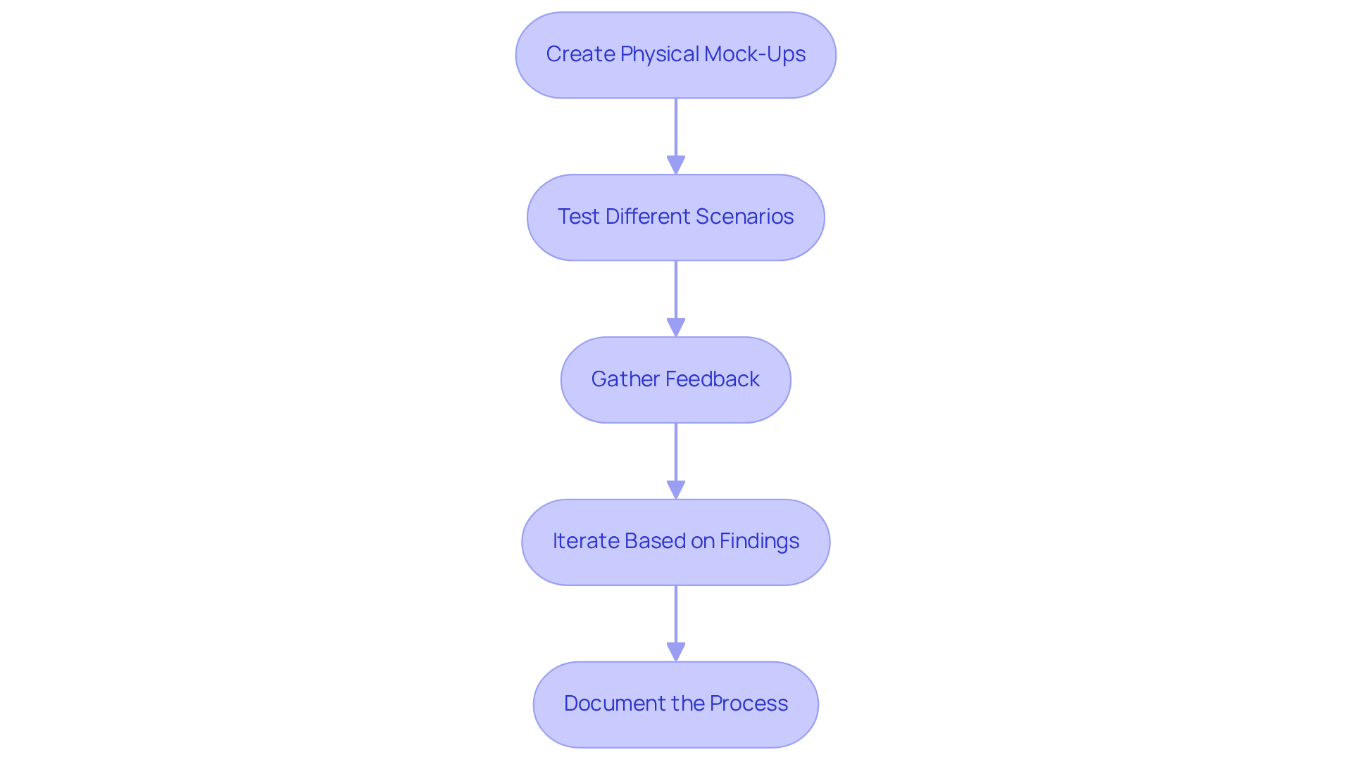 Each box represents a key step in the lighting design process. Follow the arrows to see how each step builds on the previous one, leading to improved lighting solutions.