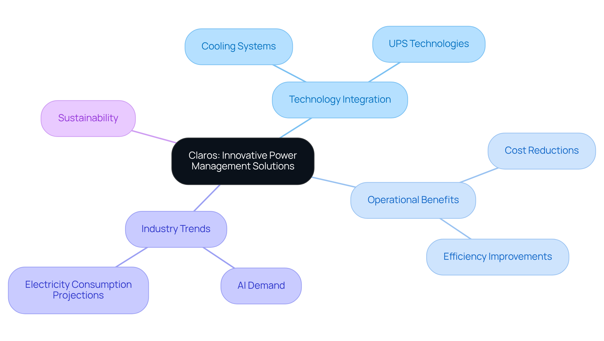 The central node represents Claros' innovative solutions, while the branches show different aspects of their approach. Each sub-node provides more detail on specific technologies or benefits, helping you understand how they all connect.