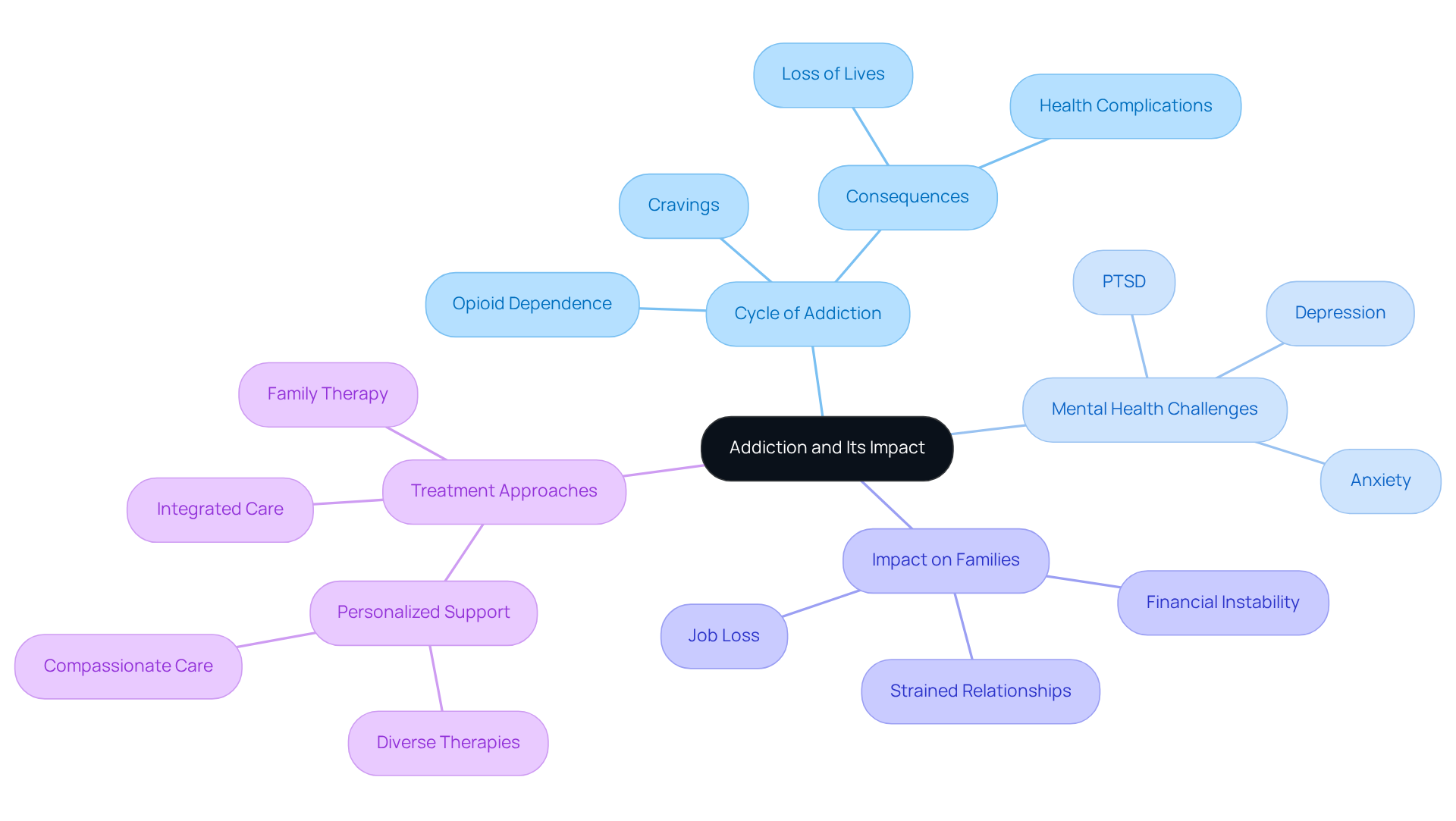 This mindmap illustrates the complex nature of addiction. Start at the center with the main topic, then explore how addiction affects individuals, their mental health, and their families. Each branch represents a different aspect, showing how they all connect to the central theme of addiction and recovery.