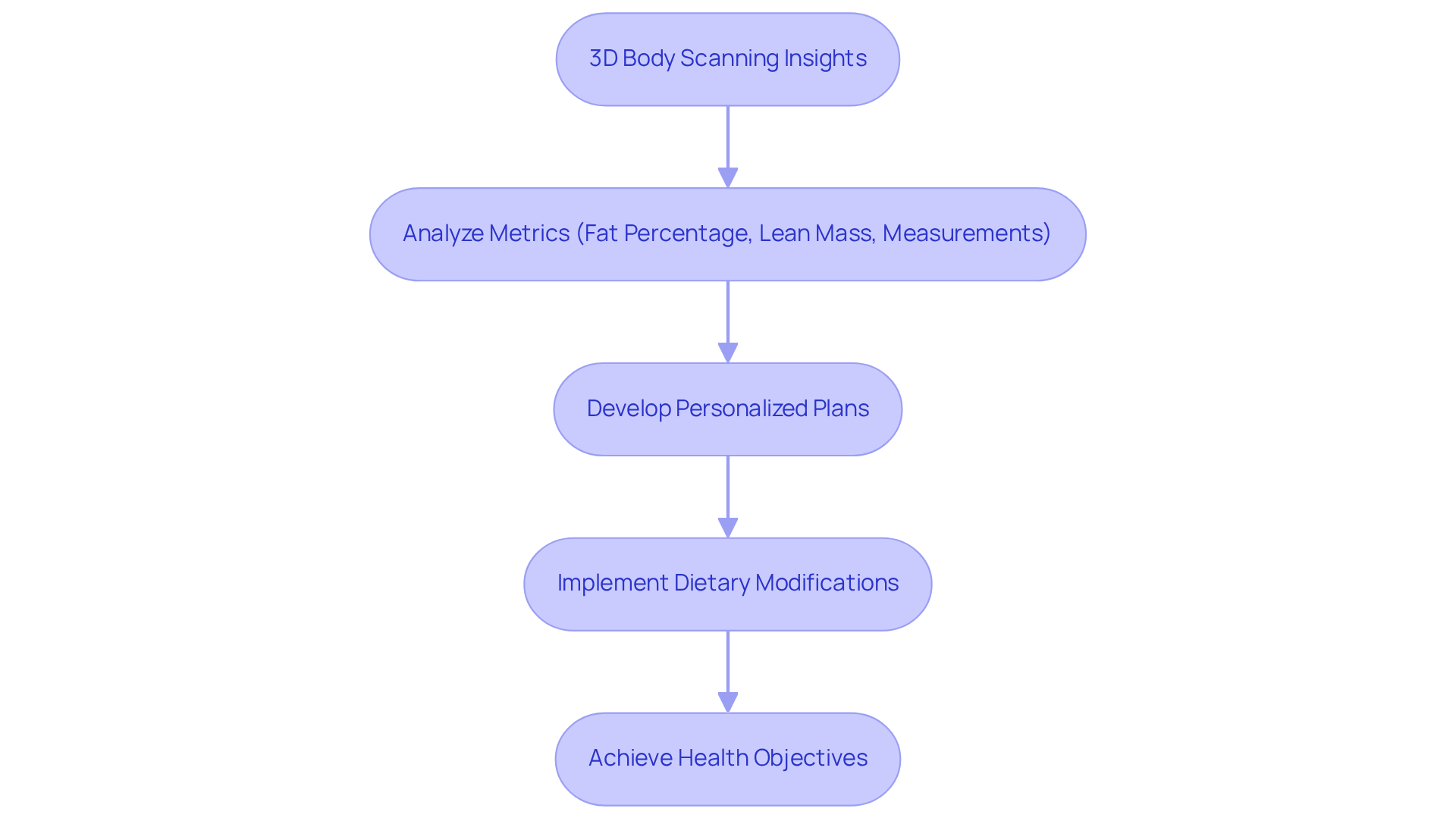 Each box represents a step in the process - follow the arrows to see how insights from body scanning lead to personalized plans and improved health outcomes.