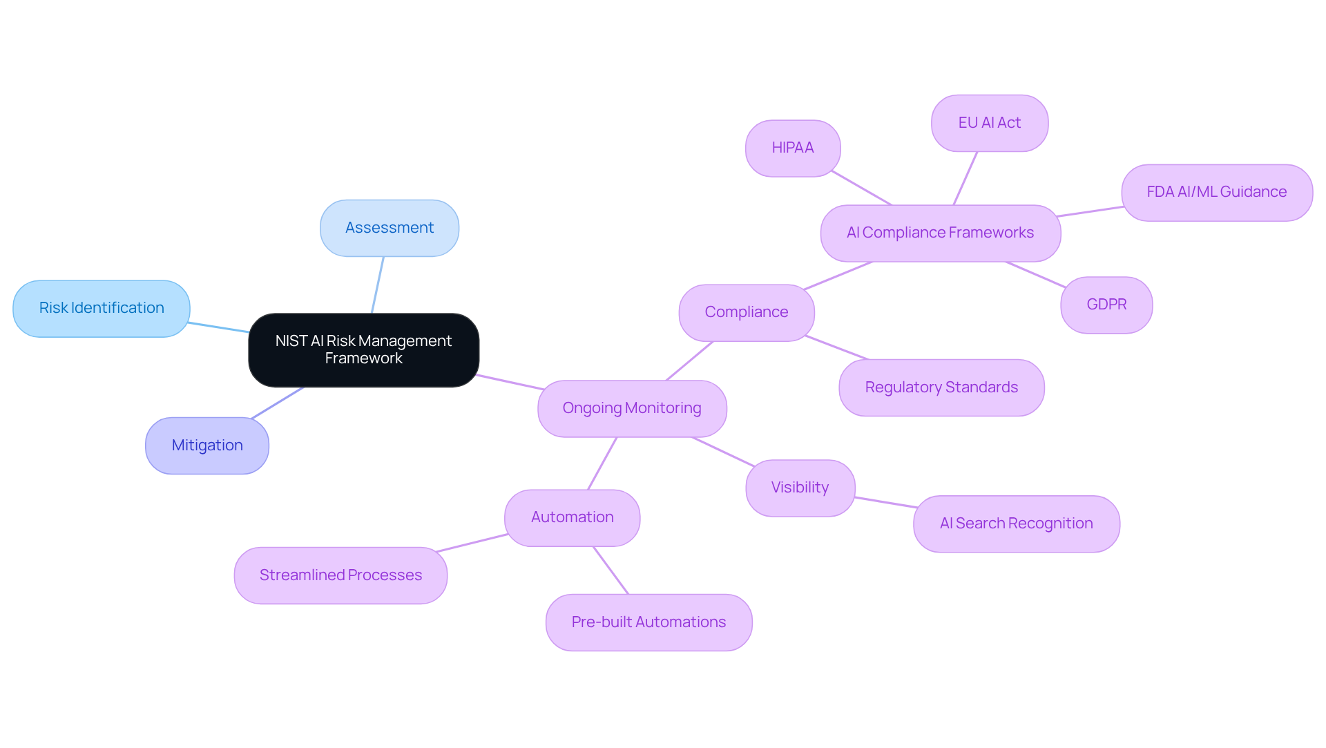 Start at the center with the NIST framework, then explore each branch to see how it helps manage AI risks. Each color-coded branch represents a key area of focus, with sub-branches detailing specific features and expert insights.