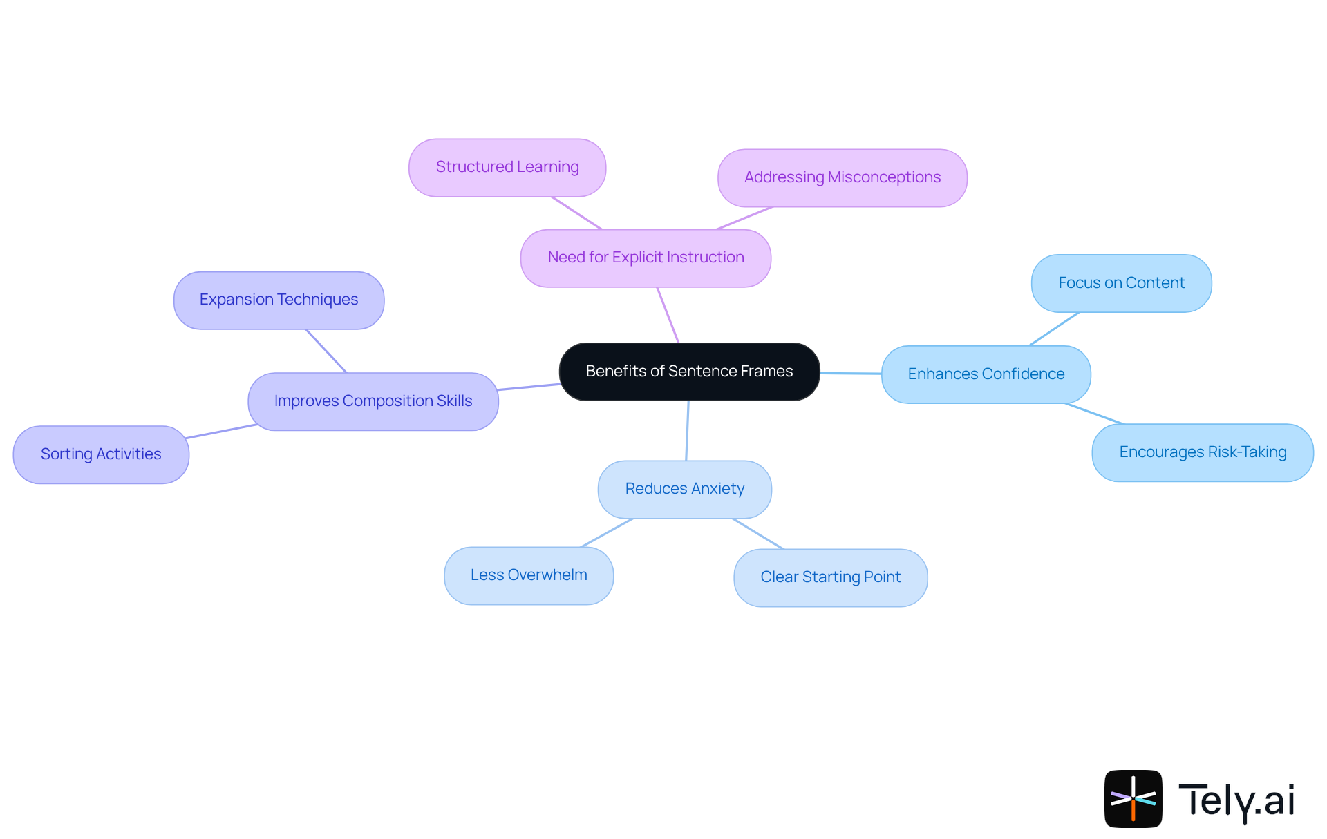 The central node represents the main topic, while the branches show the various benefits of using sentence frames. Each sub-branch provides more detail on how these benefits manifest in learners' writing experiences. The central node represents the main topic, while the branches show the various benefits of using sentence frames. Each sub-branch provides more detail on how these benefits manifest in learners' writing experiences.