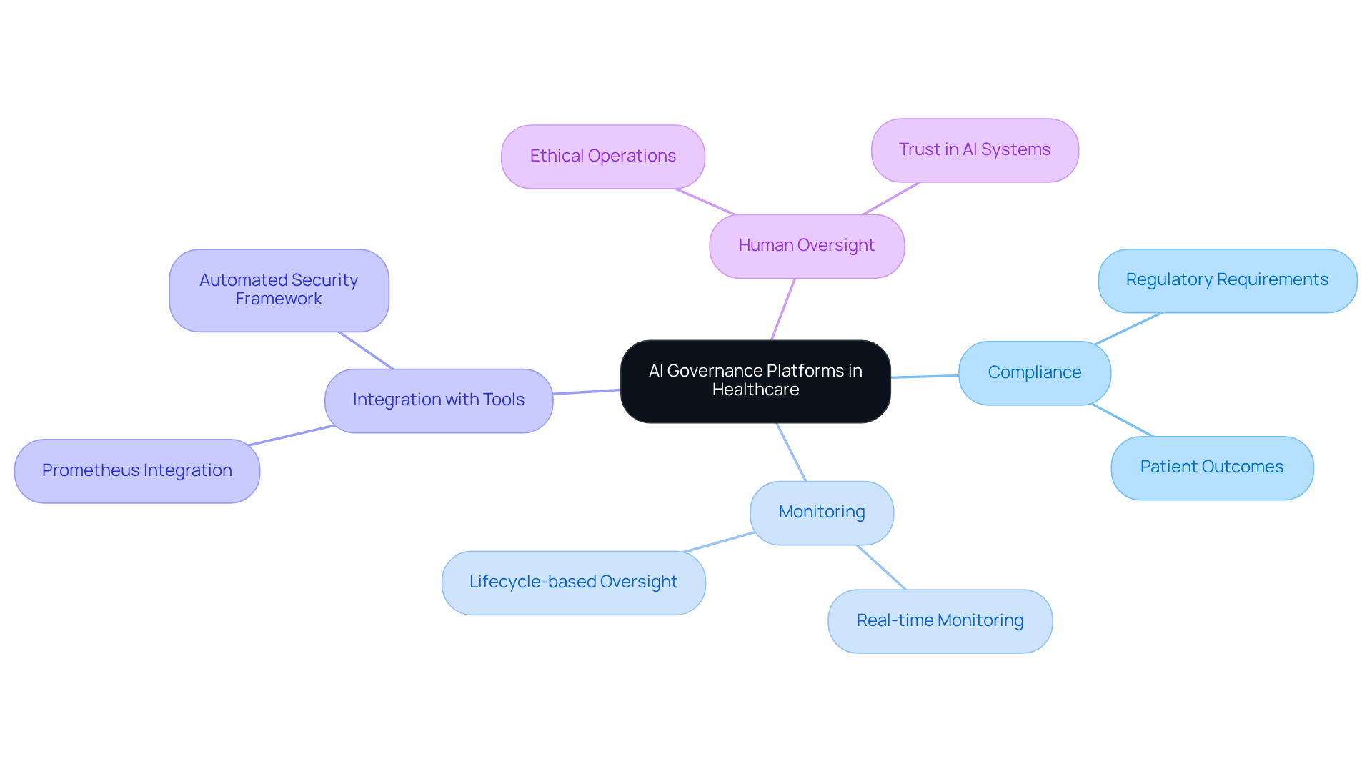 The center represents the main topic of AI governance platforms, with branches showing key areas of focus. Each sub-branch provides more detail on how these areas contribute to compliance and control in healthcare AI.
