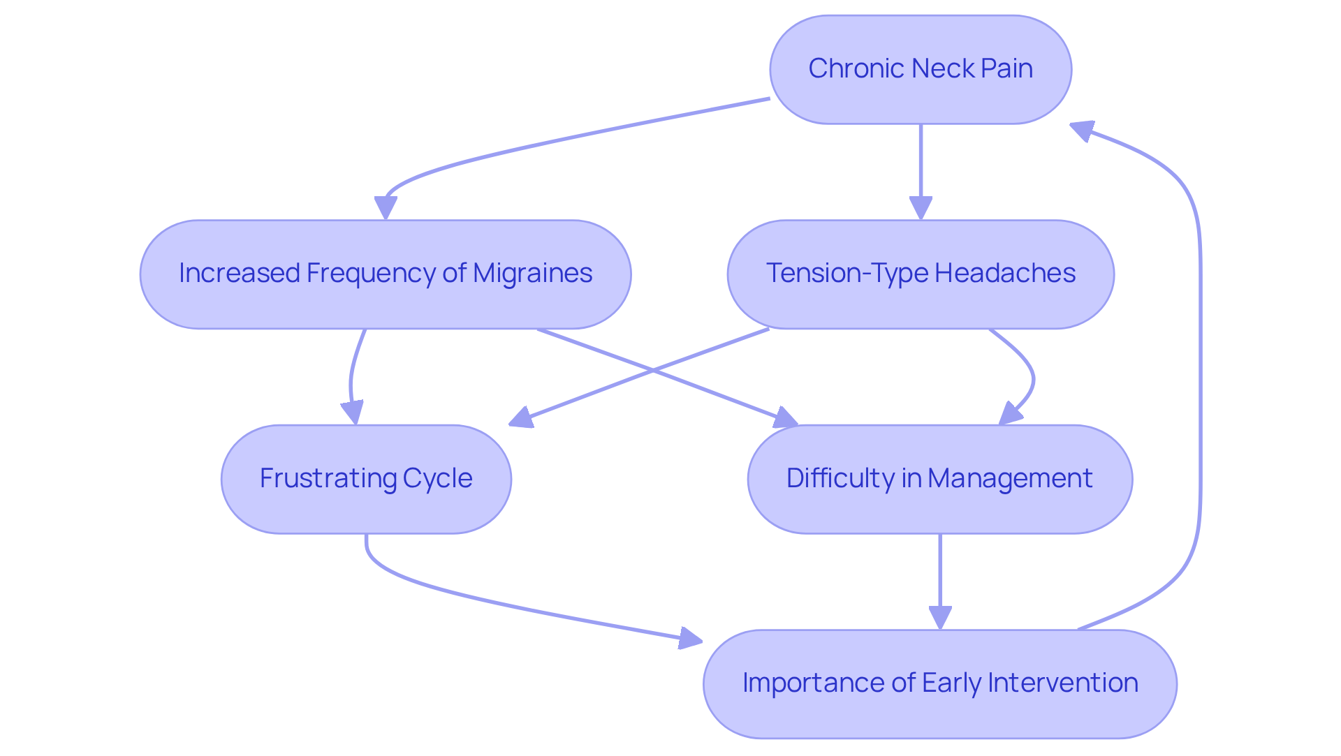 This flowchart illustrates how chronic neck pain can lead to more frequent and severe headaches. Each step shows how untreated pain can create a cycle of worsening symptoms, emphasizing the need for early intervention to break this cycle. This flowchart illustrates how chronic neck pain can lead to more frequent and severe headaches. Each step shows how untreated pain can create a cycle of worsening symptoms, emphasizing the need for early intervention to break this cycle.