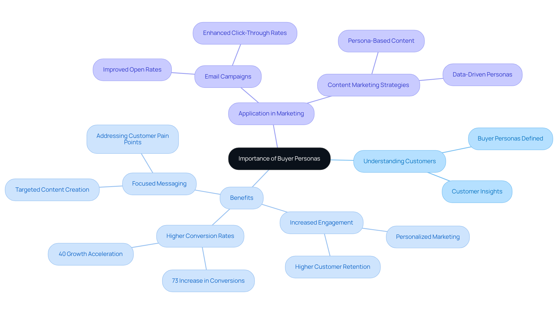 The central node represents the main idea of buyer personas. Branches show related concepts and benefits, helping you understand how each aspect contributes to successful client acquisition. The central node represents the main idea of buyer personas. Branches show related concepts and benefits, helping you understand how each aspect contributes to successful client acquisition.