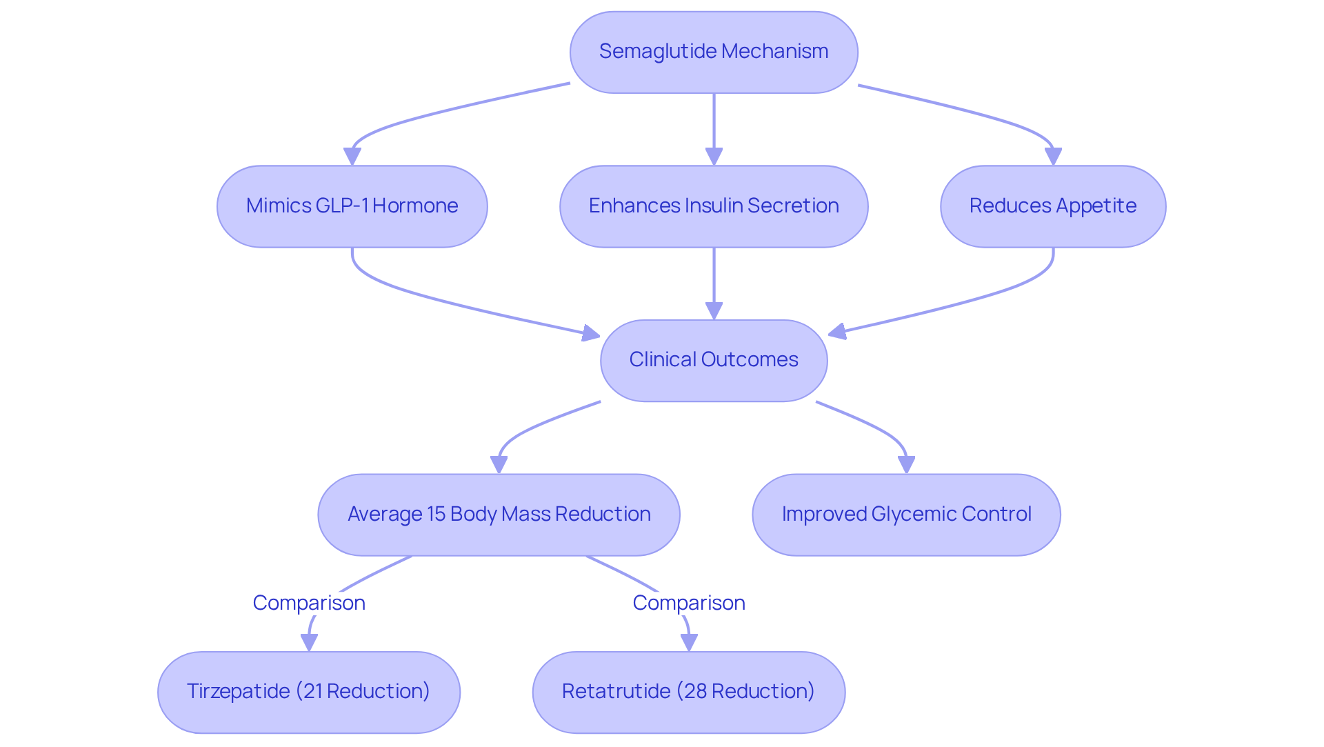 This flowchart illustrates how semaglutide works in the body to aid weight loss. Follow the arrows to see how it mimics a hormone, enhances insulin, and reduces appetite, leading to significant weight loss results. The comparison section shows how semaglutide stacks up against other medications, giving you a clear view of your options. This flowchart illustrates how semaglutide works in the body to aid weight loss. Follow the arrows to see how it mimics a hormone, enhances insulin, and reduces appetite, leading to significant weight loss results. The comparison section shows how semaglutide stacks up against other medications, giving you a clear view of your options.