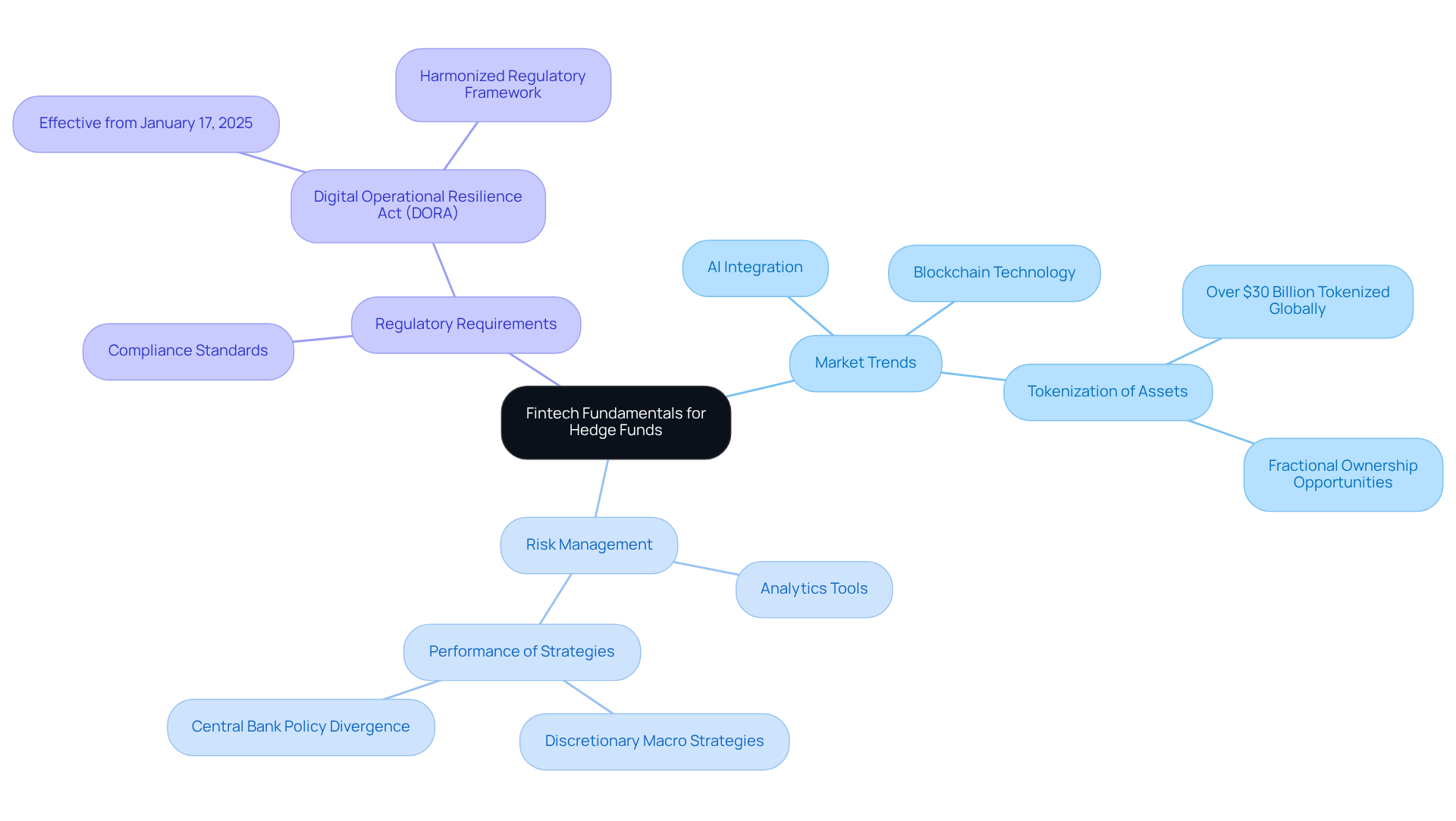 The central node represents the core topic, while the branches show key areas of fintech that hedge fund managers should understand. Each sub-branch provides specific details related to that area, helping to visualize the connections and importance of these fundamentals. The central node represents the core topic, while the branches show key areas of fintech that hedge fund managers should understand. Each sub-branch provides specific details related to that area, helping to visualize the connections and importance of these fundamentals.
