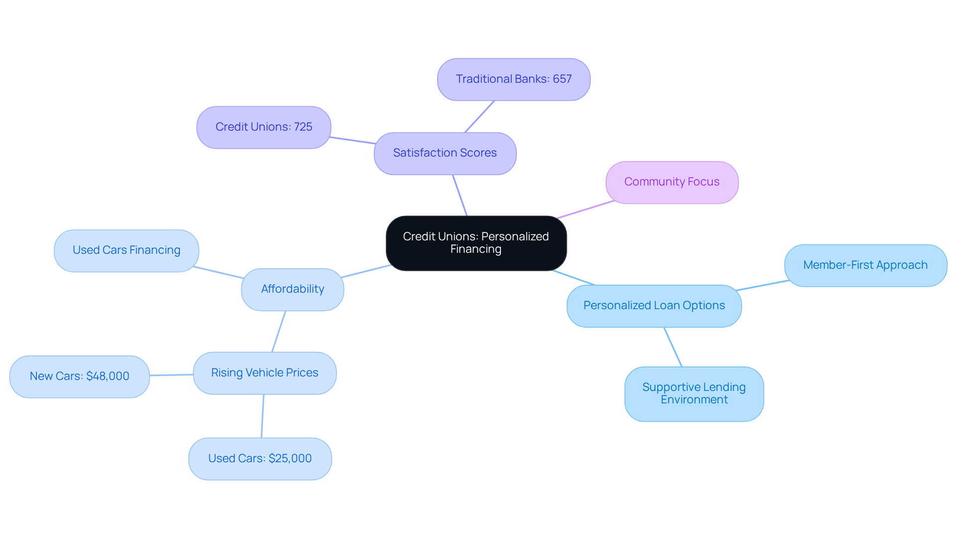This mindmap illustrates how credit unions provide personalized financing options. Start at the center with the main topic, then explore the branches to see how they relate to affordability, satisfaction, and community support.