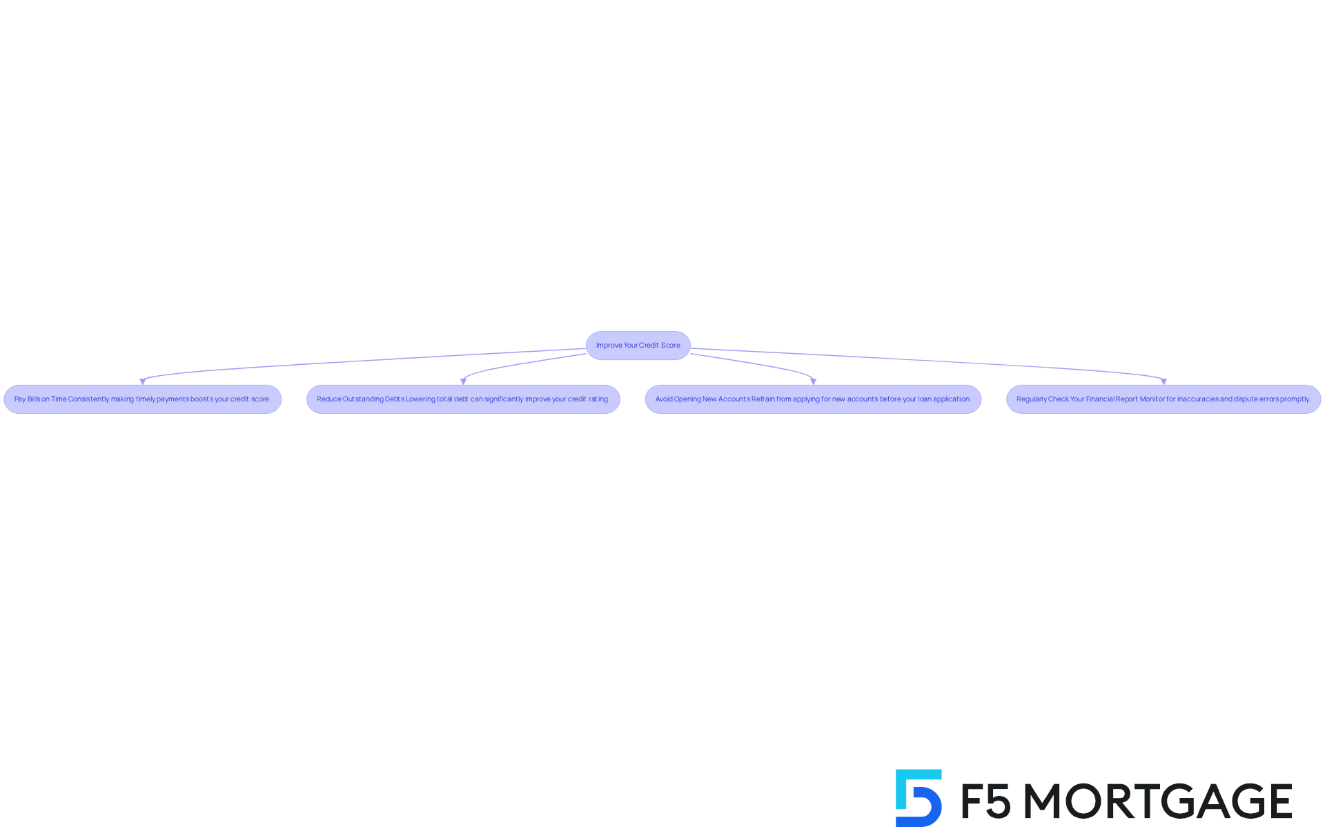 Each box represents a step you can take to enhance your credit score &mdash; follow the arrows to see how each action connects to your overall goal of qualifying for FHA loans.