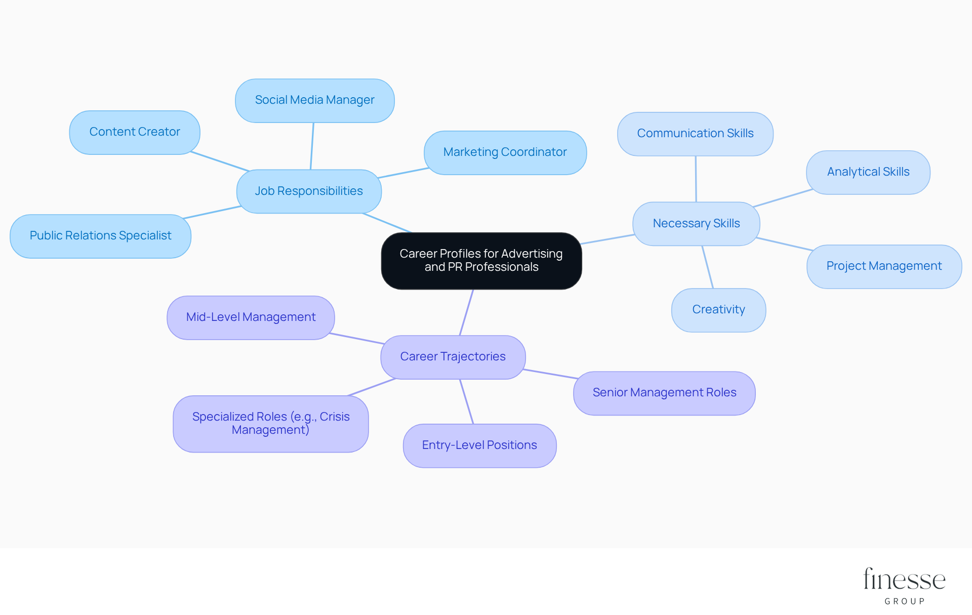 This mindmap starts with the central idea of career profiles. As you follow the branches, you'll find detailed information about job responsibilities, necessary skills, and potential career paths in advertising and public relations, particularly in the travel sector.