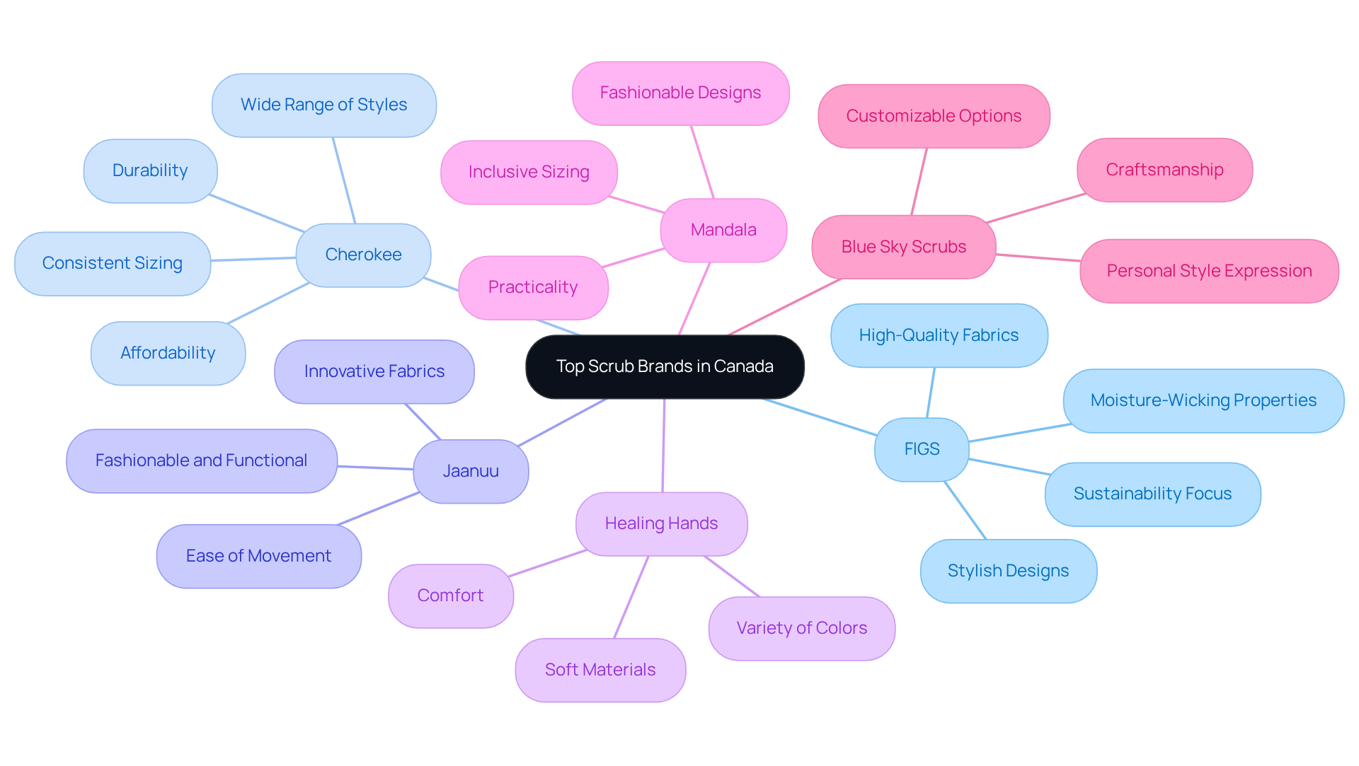 The central node represents the overall topic of scrub brands, while each branch shows a specific brand and its unique features. Explore the branches to understand what makes each brand stand out.