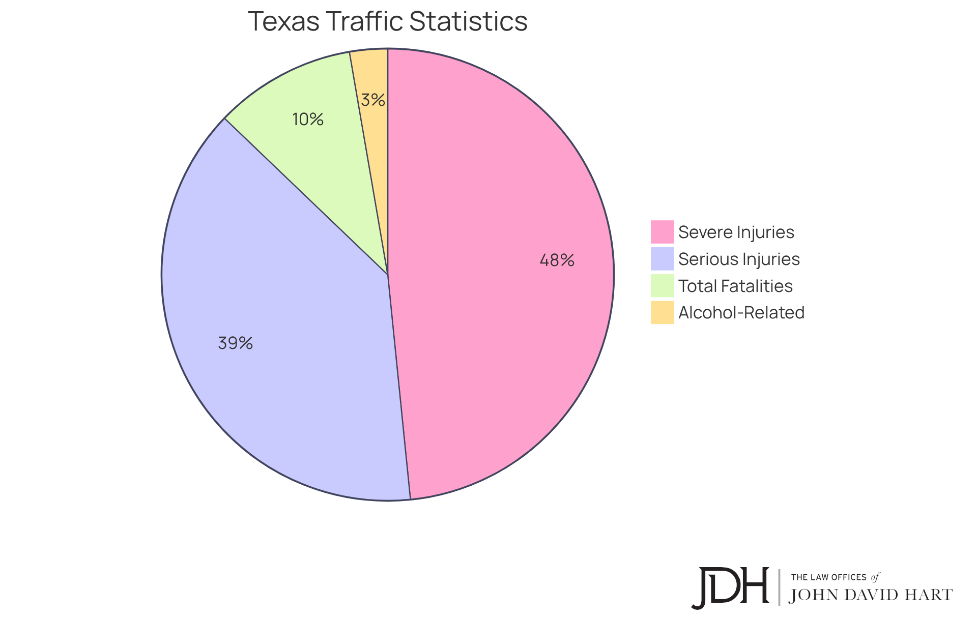 Each slice of the pie represents a different aspect of crash statistics. The larger the slice, the more significant that category is in terms of total numbers. For example, the red slice shows total fatalities, while the blue slice highlights those that involved alcohol. Each slice of the pie represents a different aspect of crash statistics. The larger the slice, the more significant that category is in terms of total numbers. For example, the red slice shows total fatalities, while the blue slice highlights those that involved alcohol.