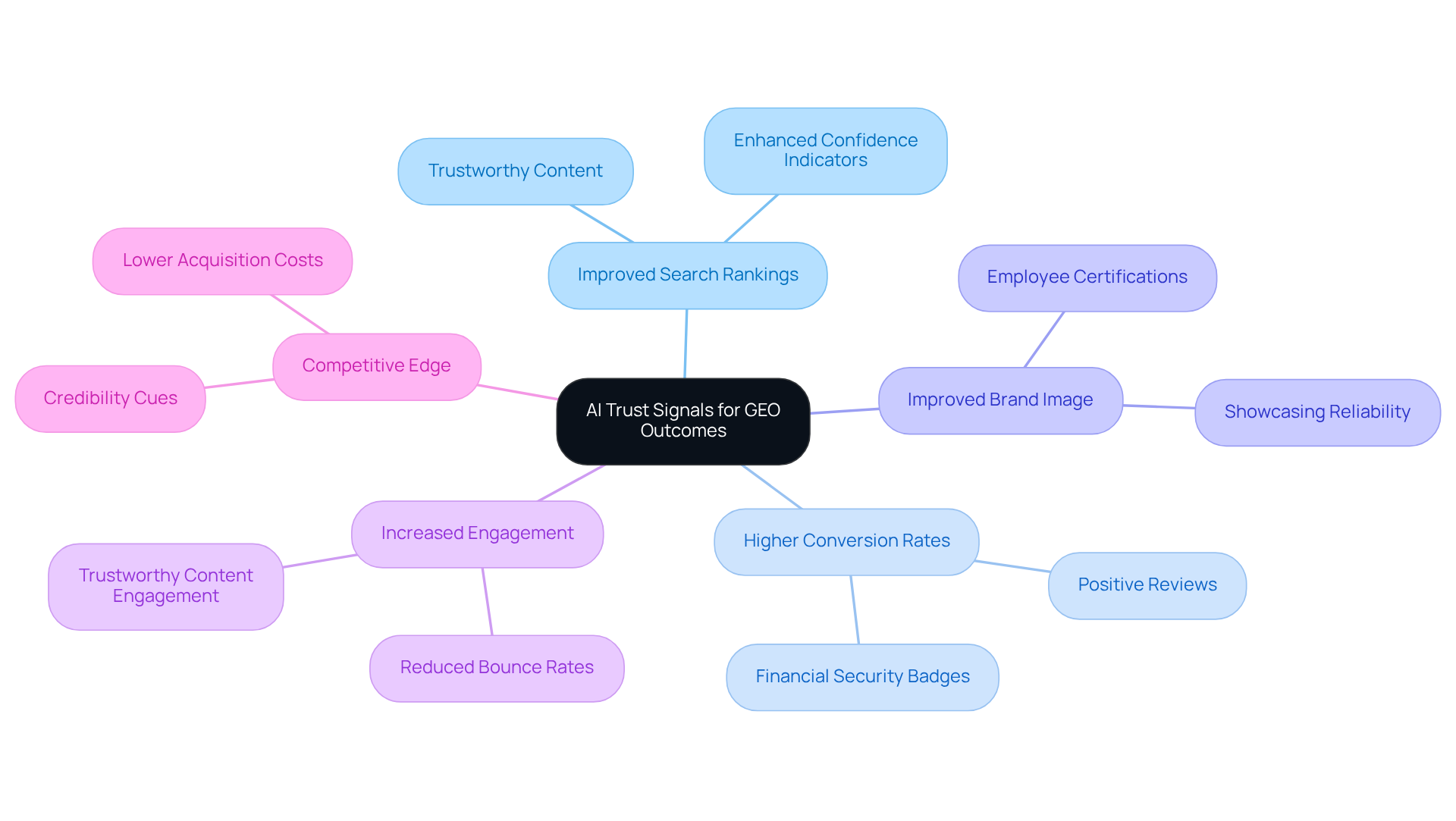 The central idea is AI trust signals, and the branches show the various benefits they provide. Each branch can be explored for more detailed insights into how they help businesses thrive.