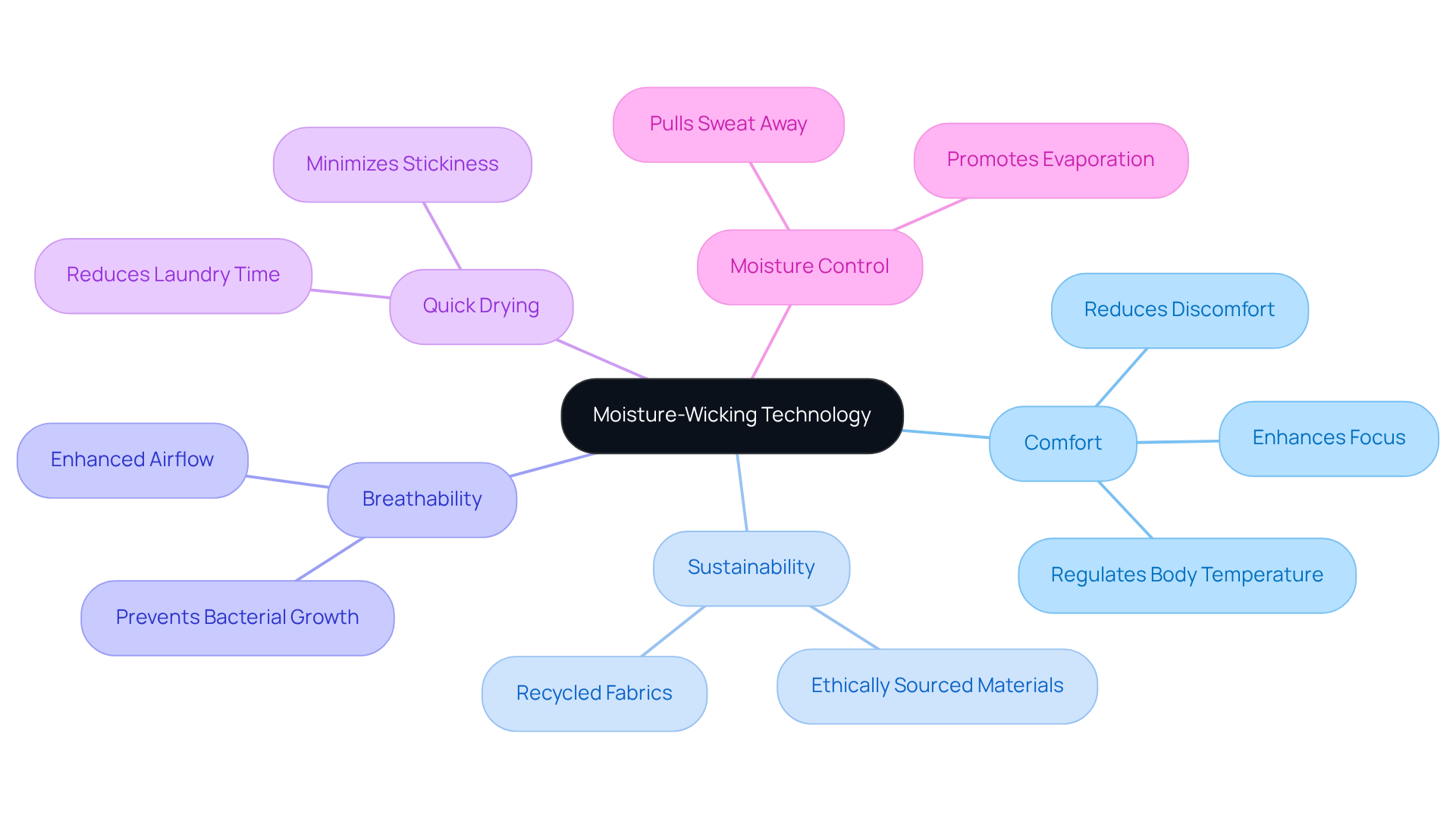 The central idea is moisture-wicking technology, with branches showing how it improves comfort, supports sustainability, enhances breathability, allows for quick drying, and controls moisture - all crucial for medical professionals. The central idea is moisture-wicking technology, with branches showing how it improves comfort, supports sustainability, enhances breathability, allows for quick drying, and controls moisture - all crucial for medical professionals.