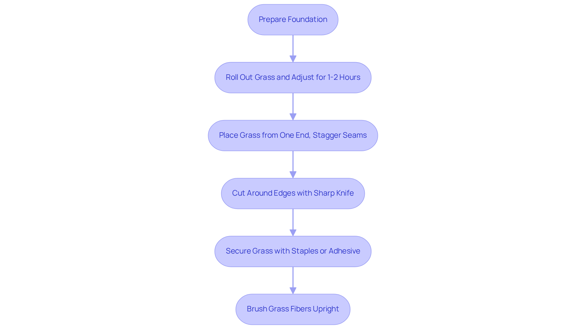 Each box represents a step in the turf installation process. Follow the arrows to see how to move from one step to the next for a successful installation.