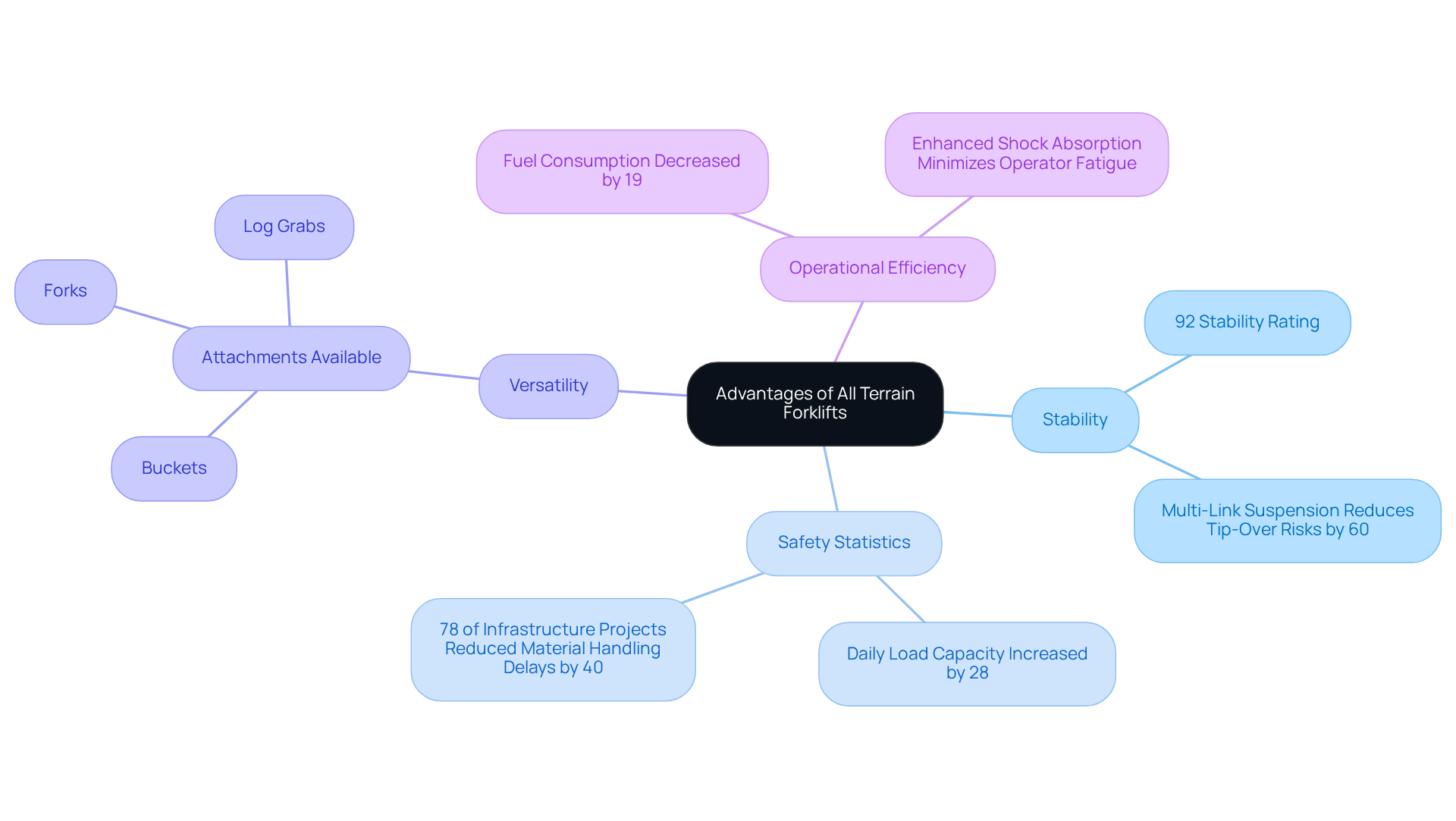 The central node represents the main topic, while branches show specific advantages. Each color-coded branch highlights a different aspect, making it easy to follow and understand how all-terrain forklifts enhance job site operations.