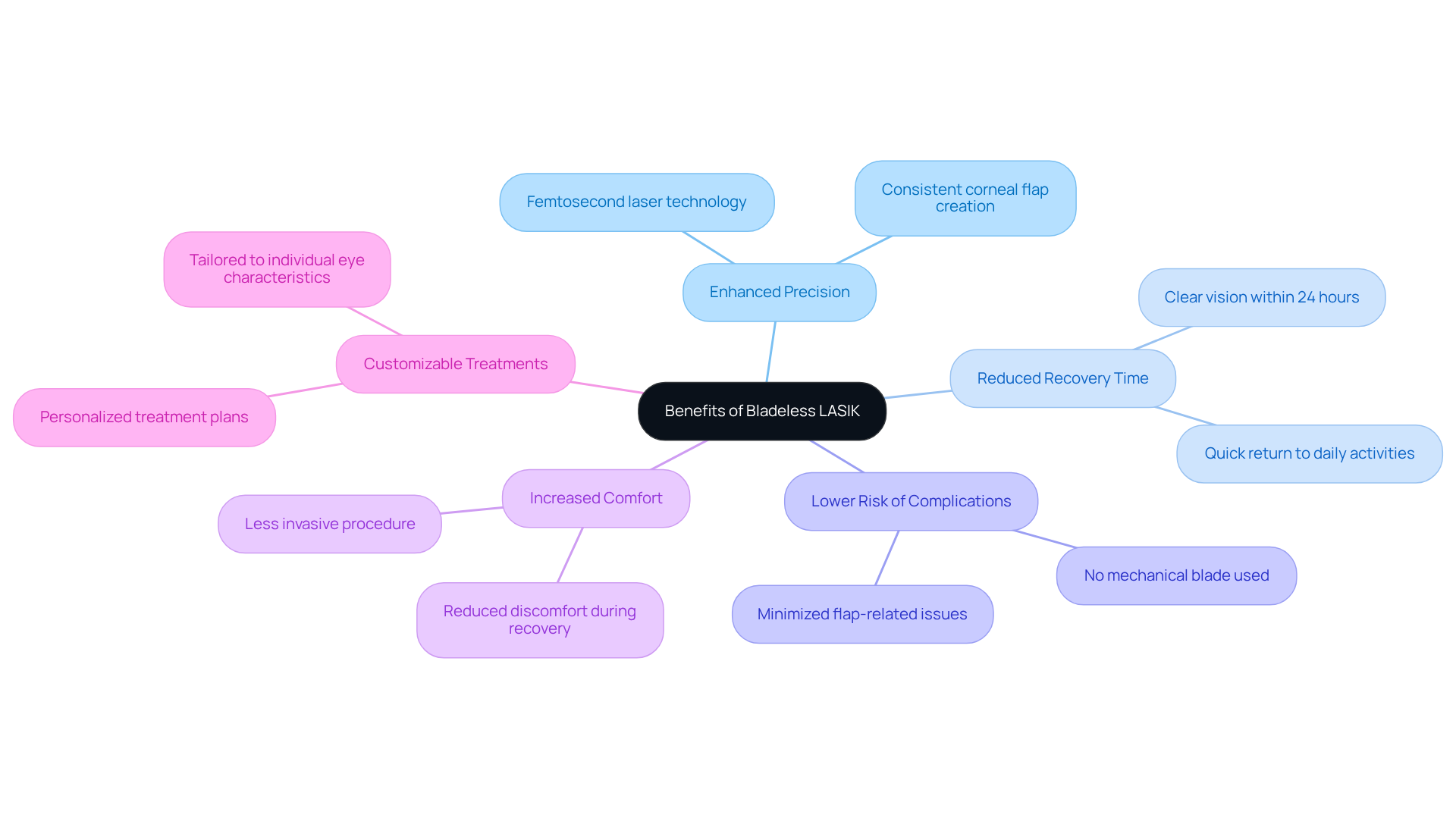 This mindmap shows the key benefits of Bladeless LASIK. Each branch represents a different advantage, and you can follow the lines to see how they connect to the main idea. The more branches you see, the more reasons there are to consider this advanced vision correction option! This mindmap shows the key benefits of Bladeless LASIK. Each branch represents a different advantage, and you can follow the lines to see how they connect to the main idea. The more branches you see, the more reasons there are to consider this advanced vision correction option!